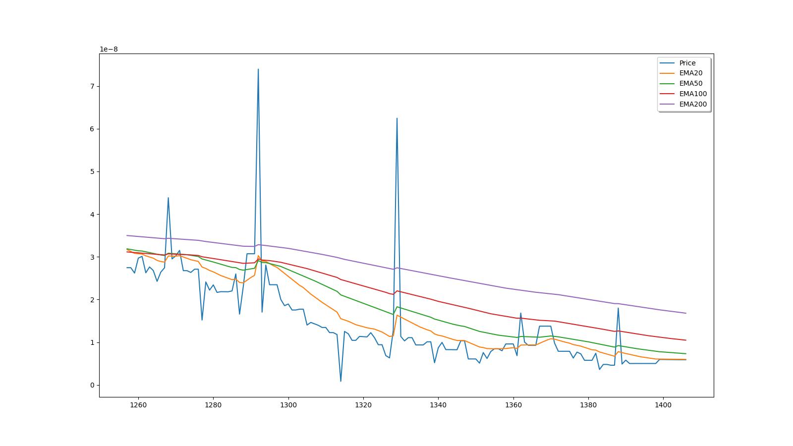 Hedron Exponential Moving Averages