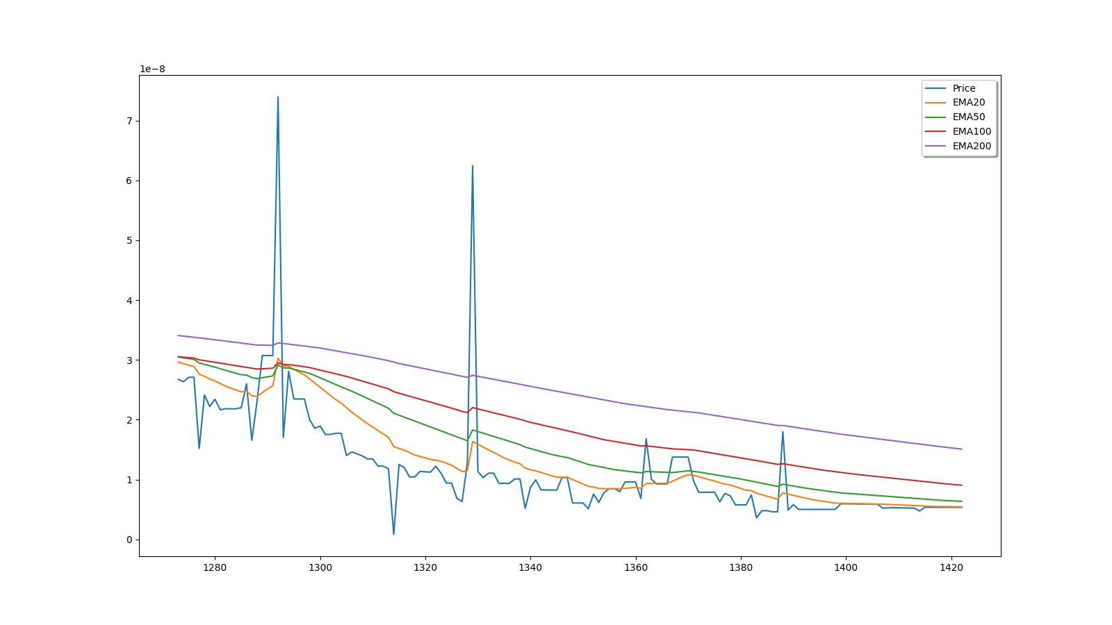 Hedron Exponential Moving Averages