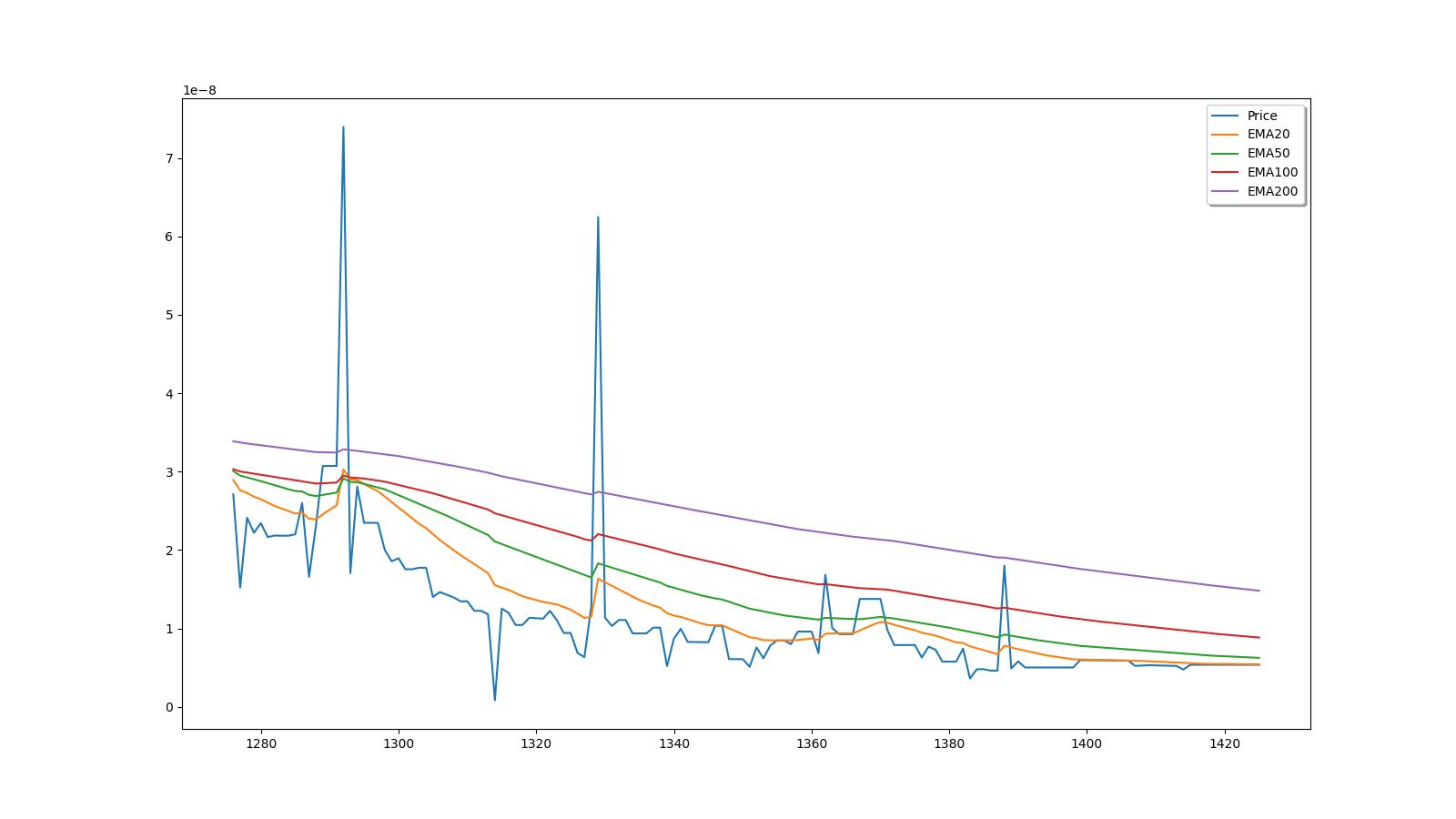 Hedron Exponential Moving Averages