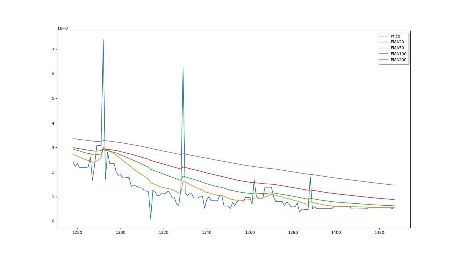 Hedron Exponential Moving Averages