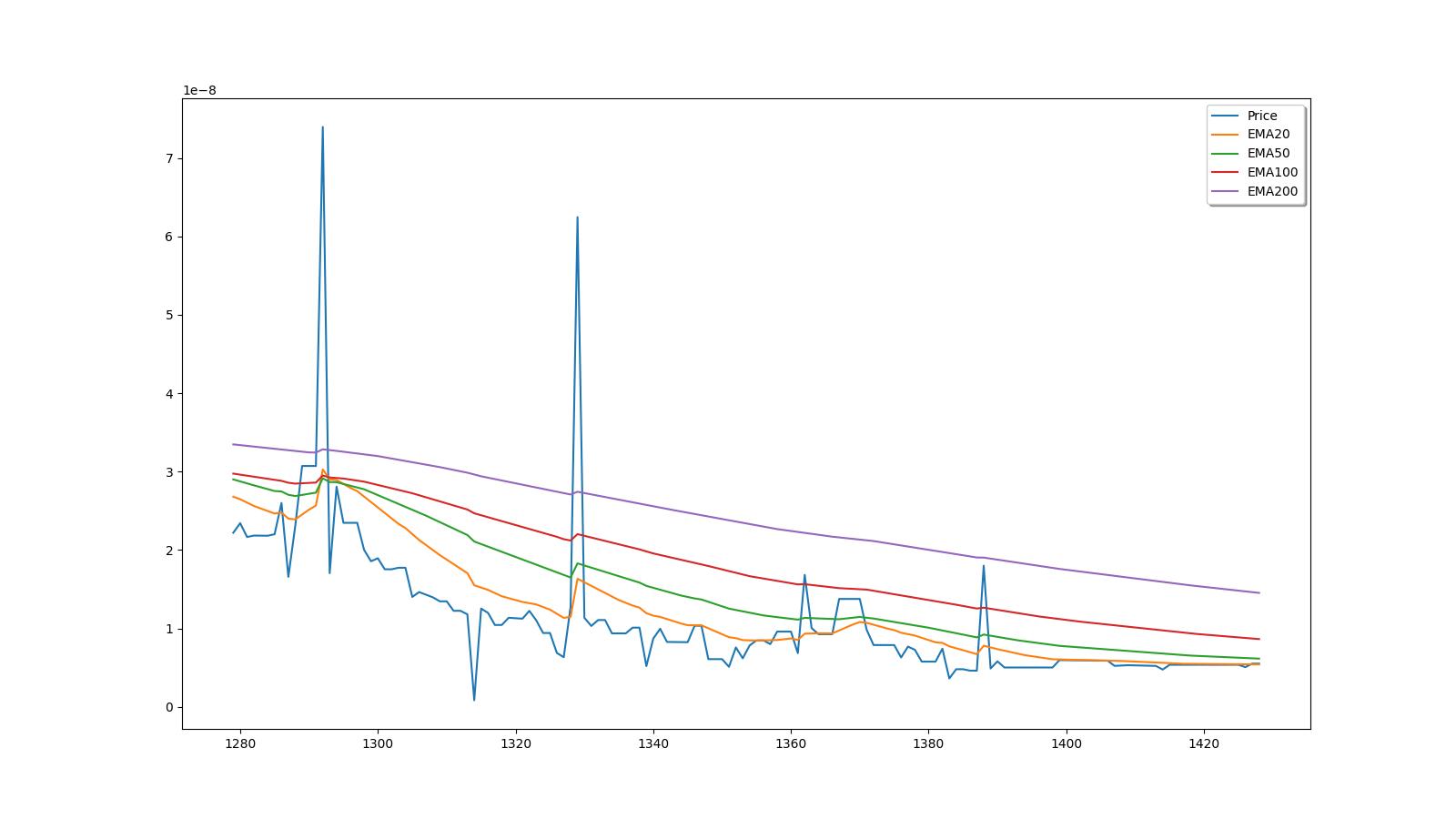 Hedron Exponential Moving Averages