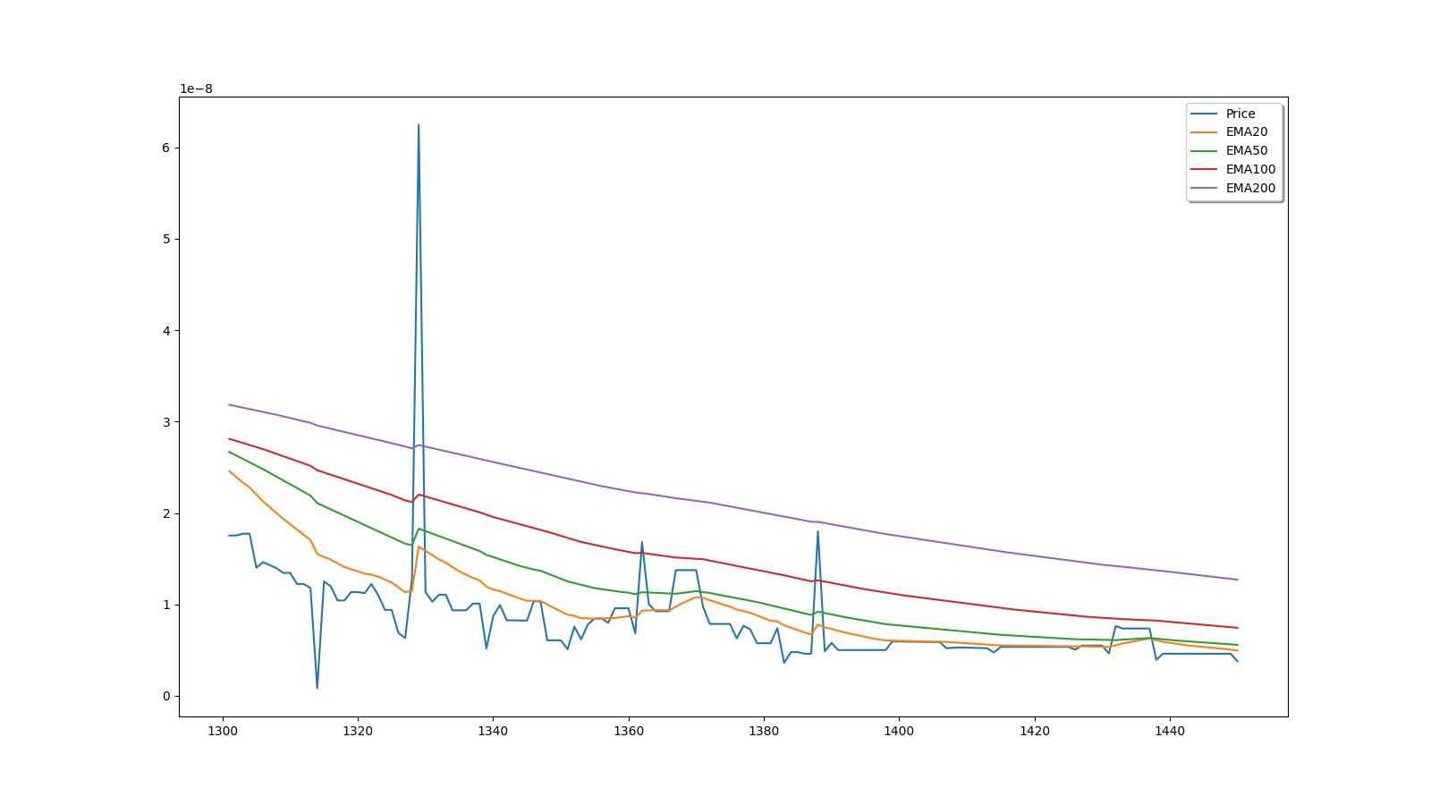 Hedron Exponential Moving Averages