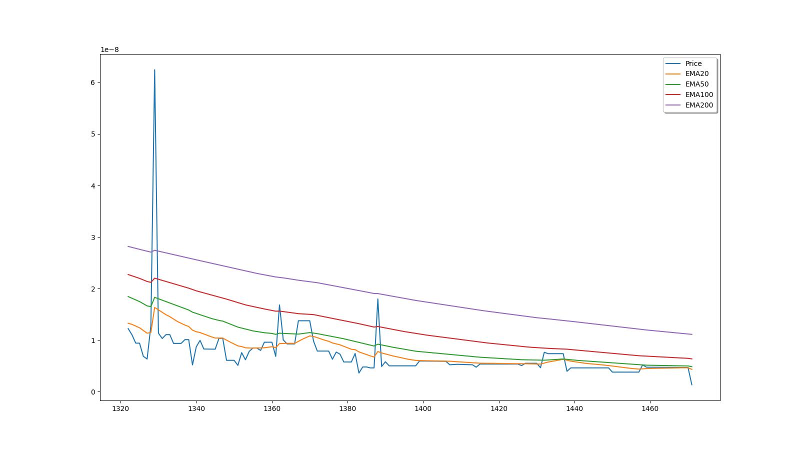 Hedron Exponential Moving Averages