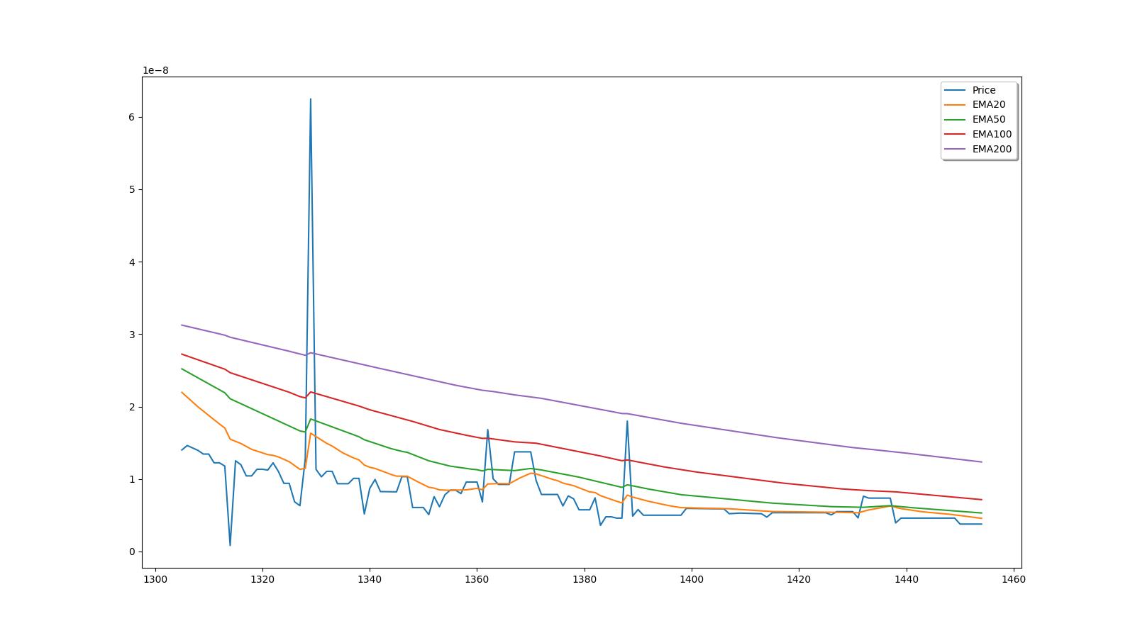 Hedron Exponential Moving Averages