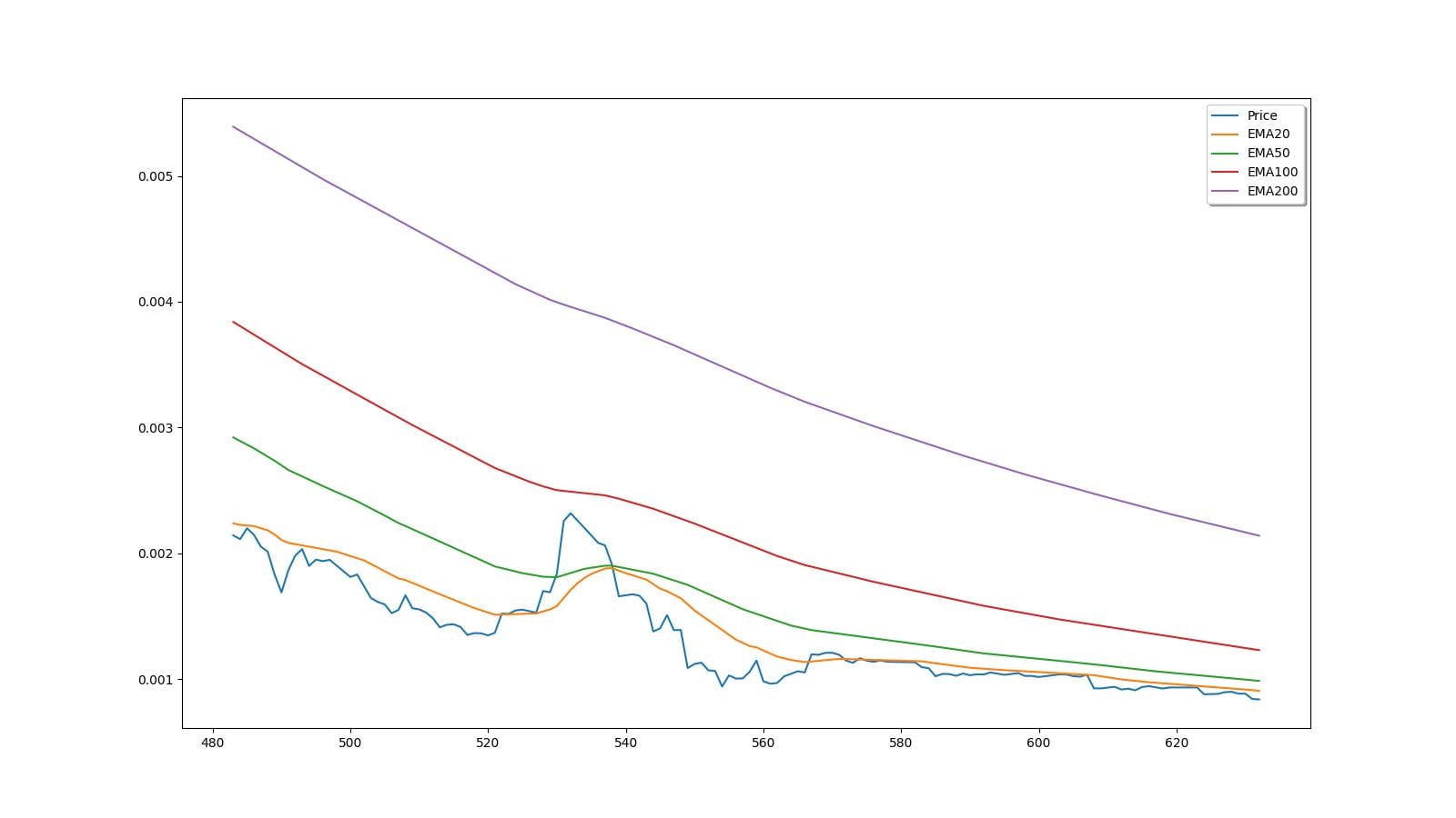 Hege Exponential Moving Averages
