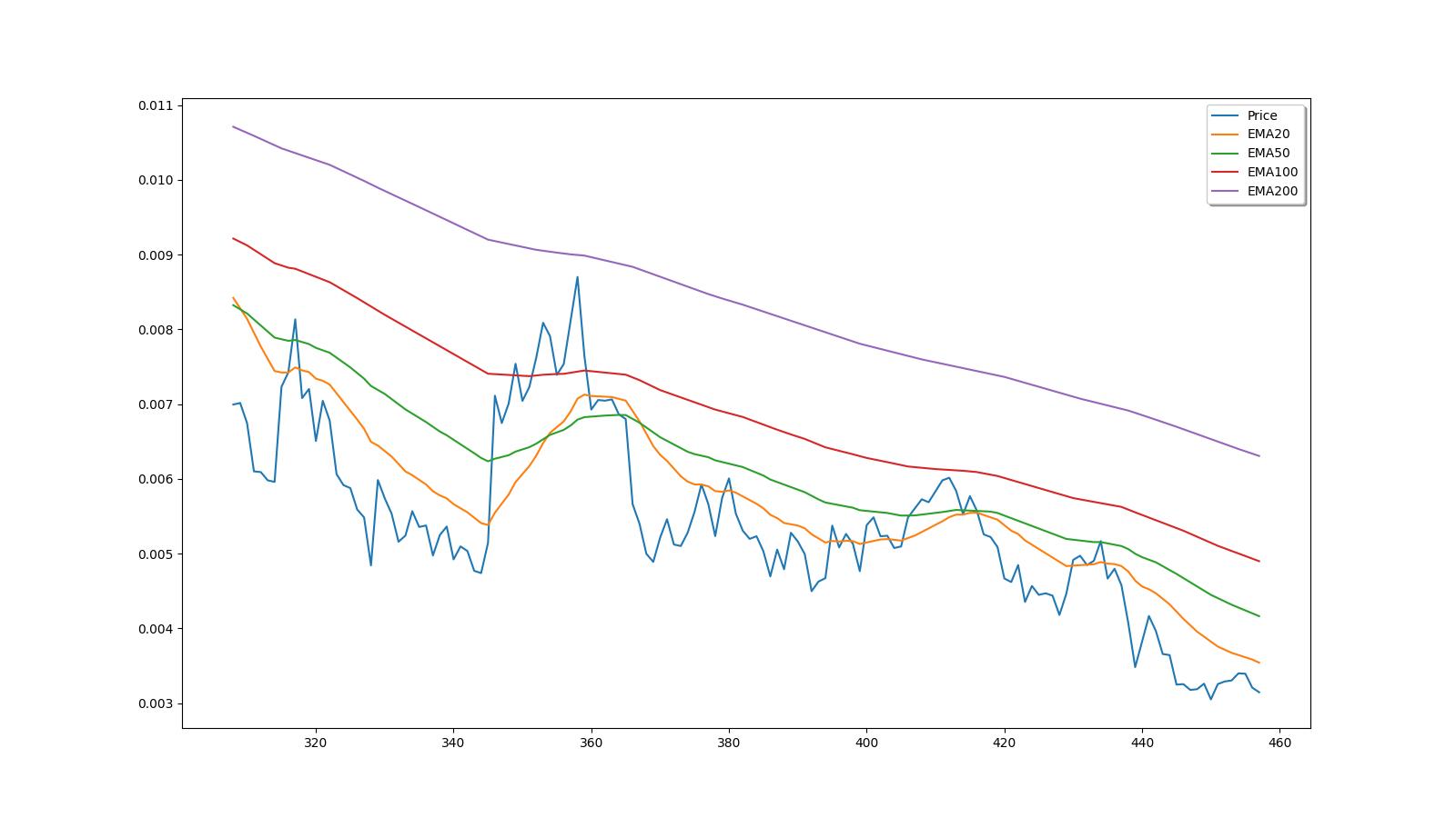 Hege Exponential Moving Averages