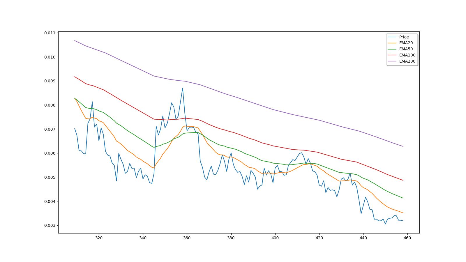 Hege Exponential Moving Averages