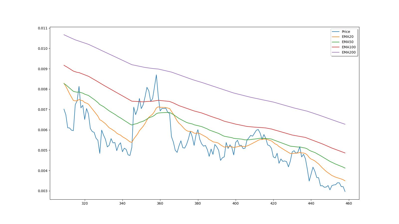 Hege Exponential Moving Averages