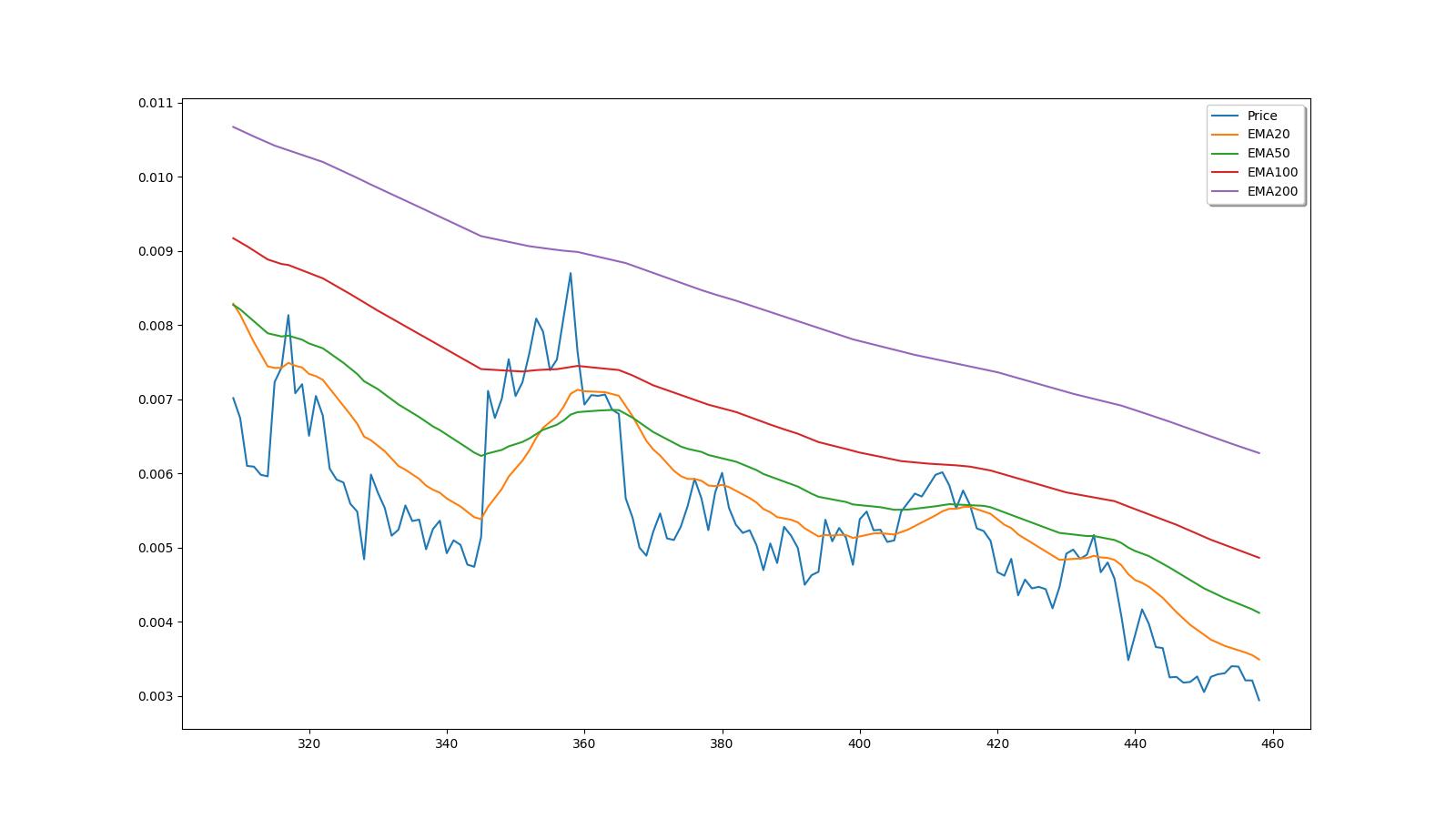 Hege Exponential Moving Averages