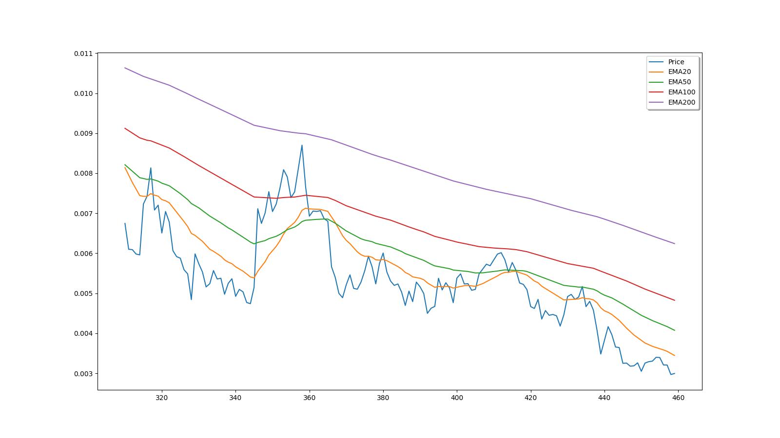 Hege Exponential Moving Averages