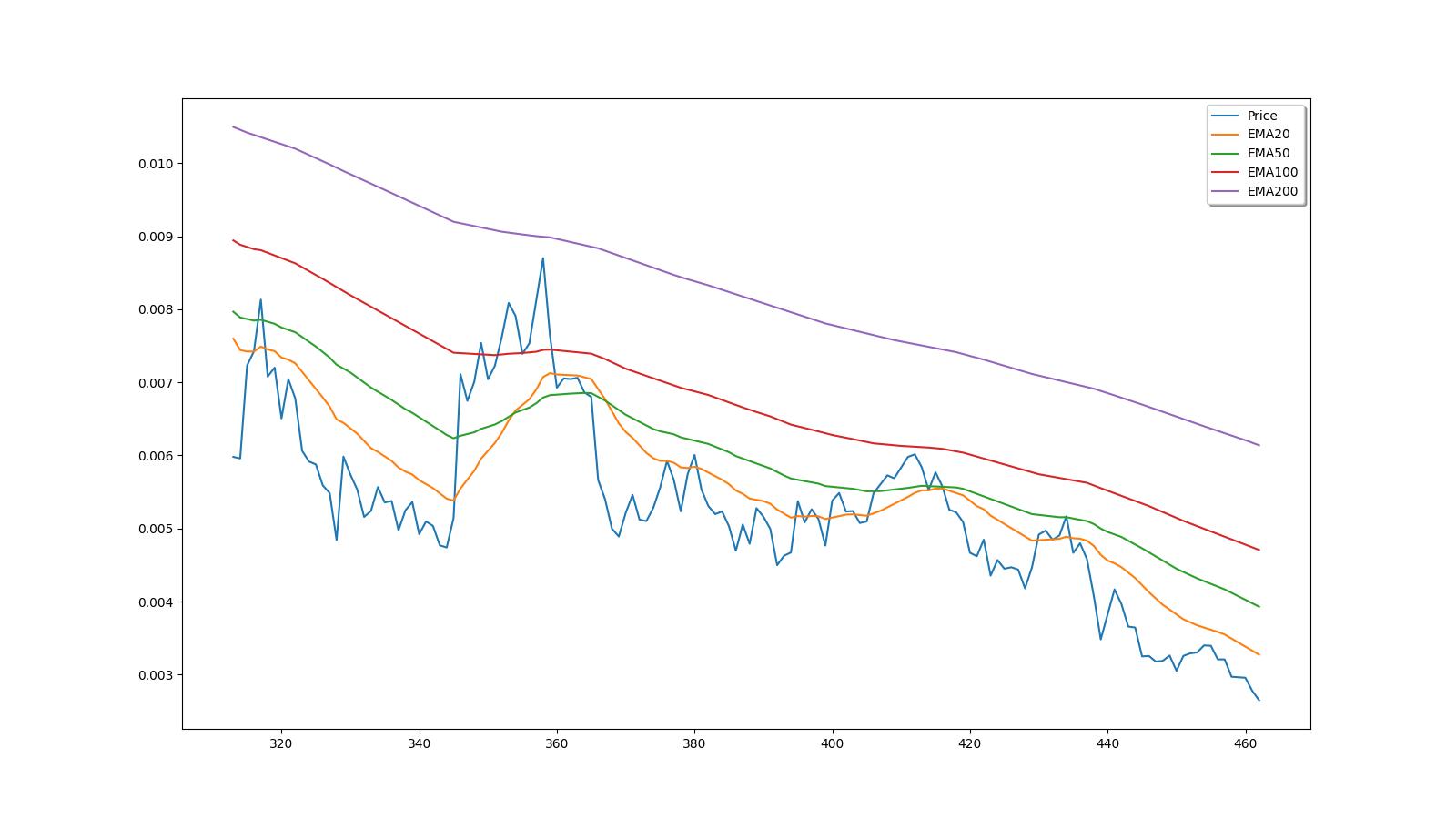 Hege Exponential Moving Averages