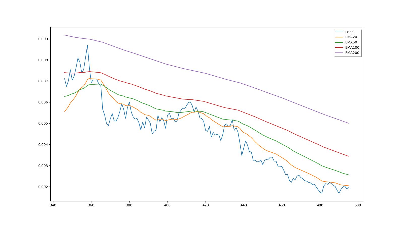 Hege Exponential Moving Averages