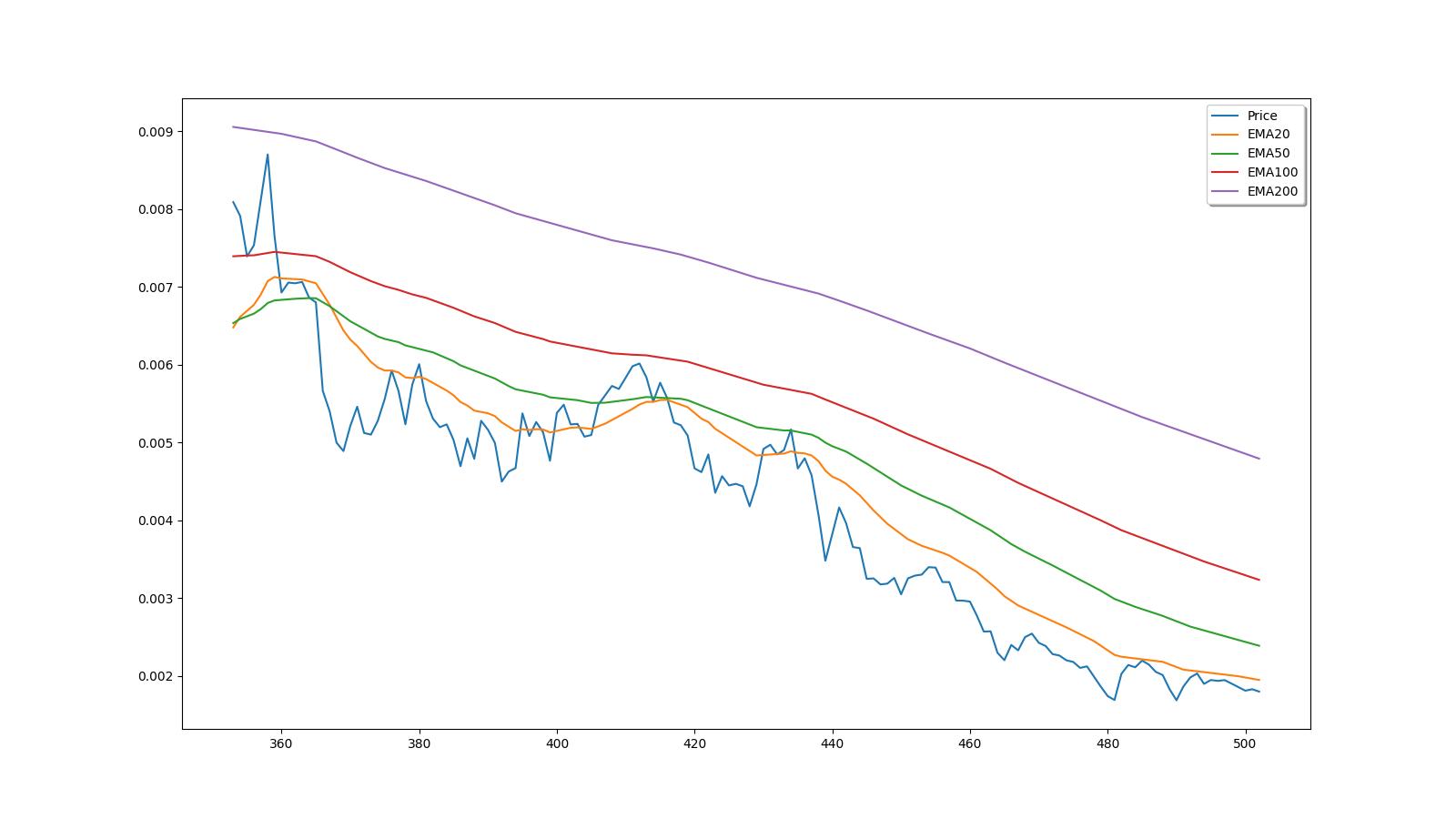 Hege Exponential Moving Averages