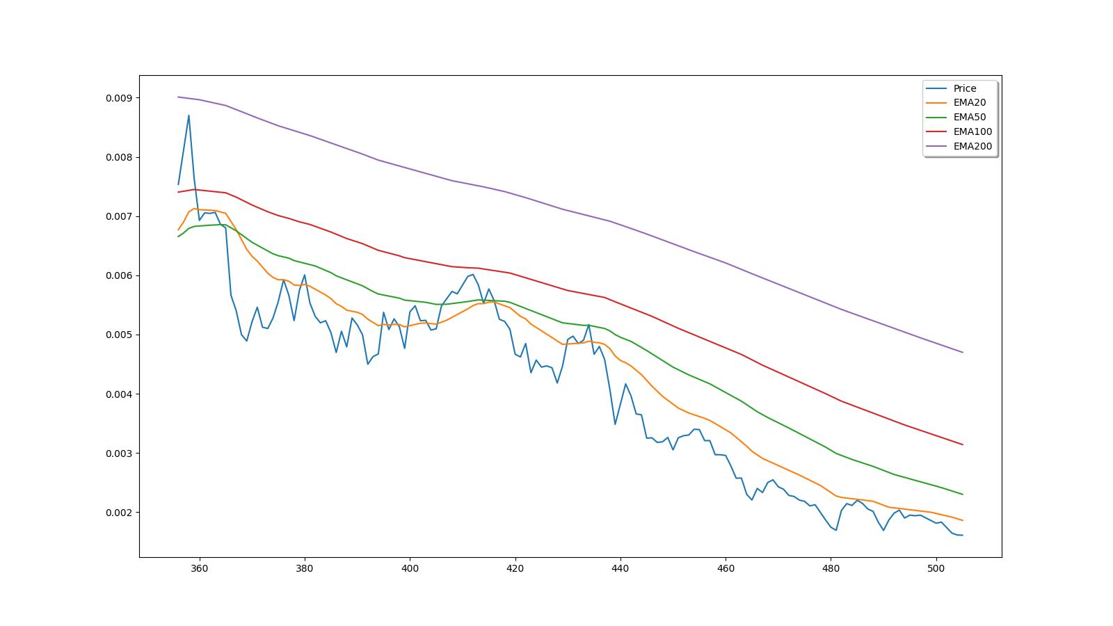 Hege Exponential Moving Averages