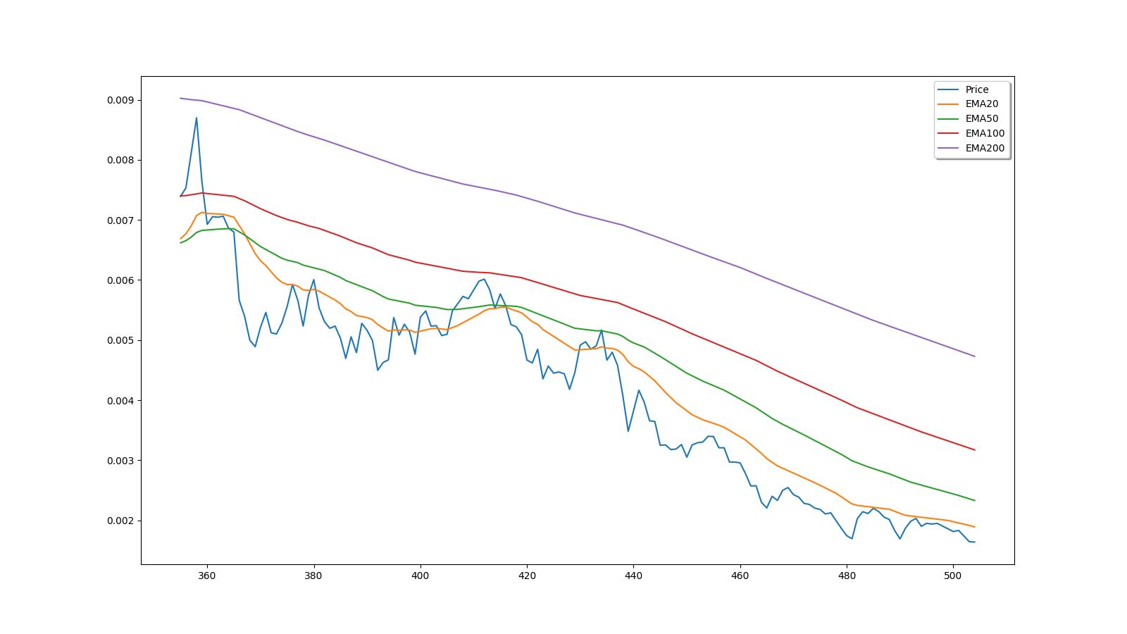 Hege Exponential Moving Averages