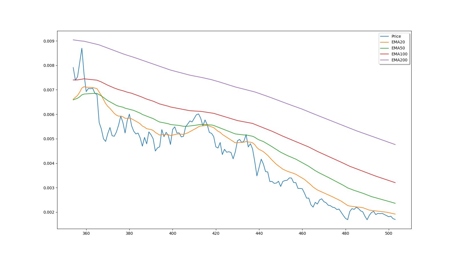 Hege Exponential Moving Averages