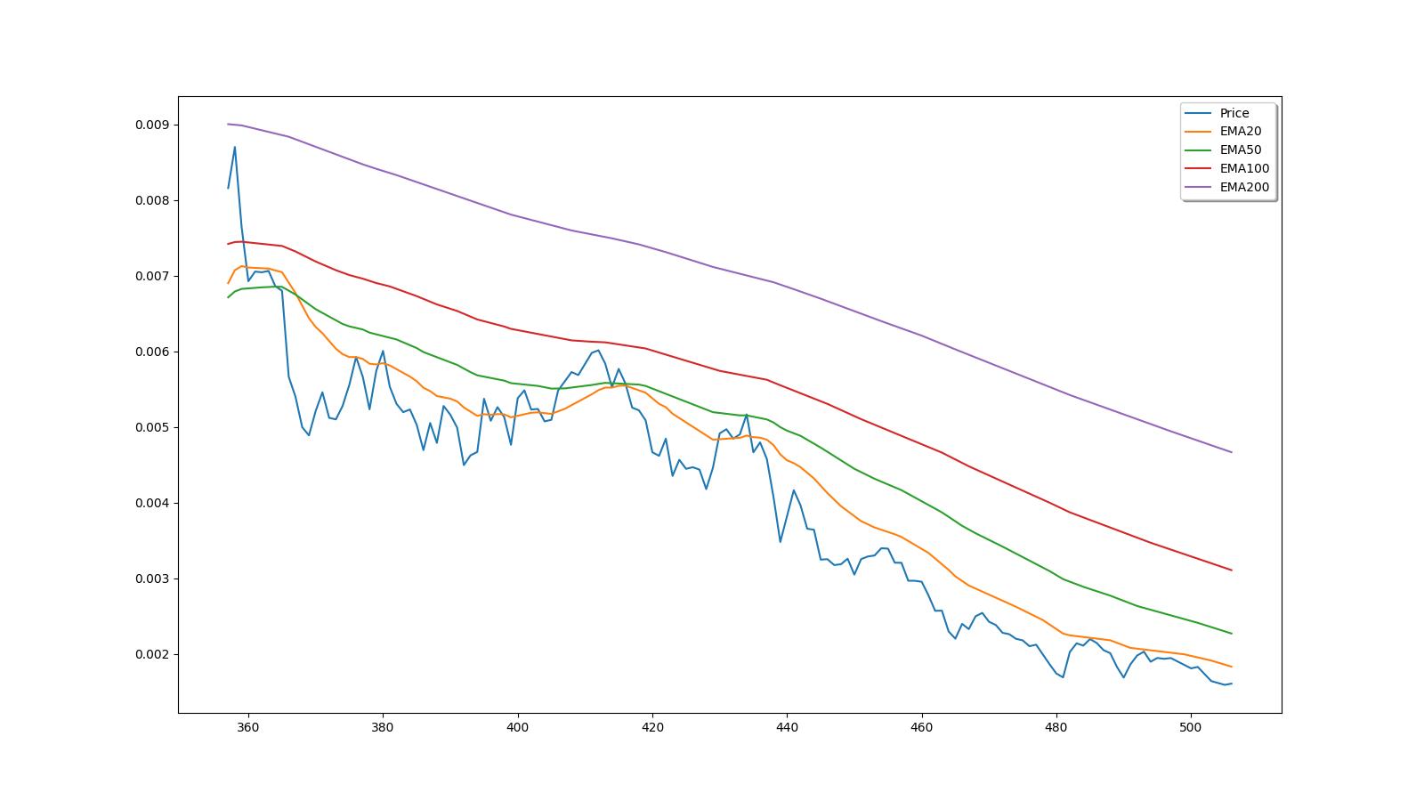 Hege Exponential Moving Averages