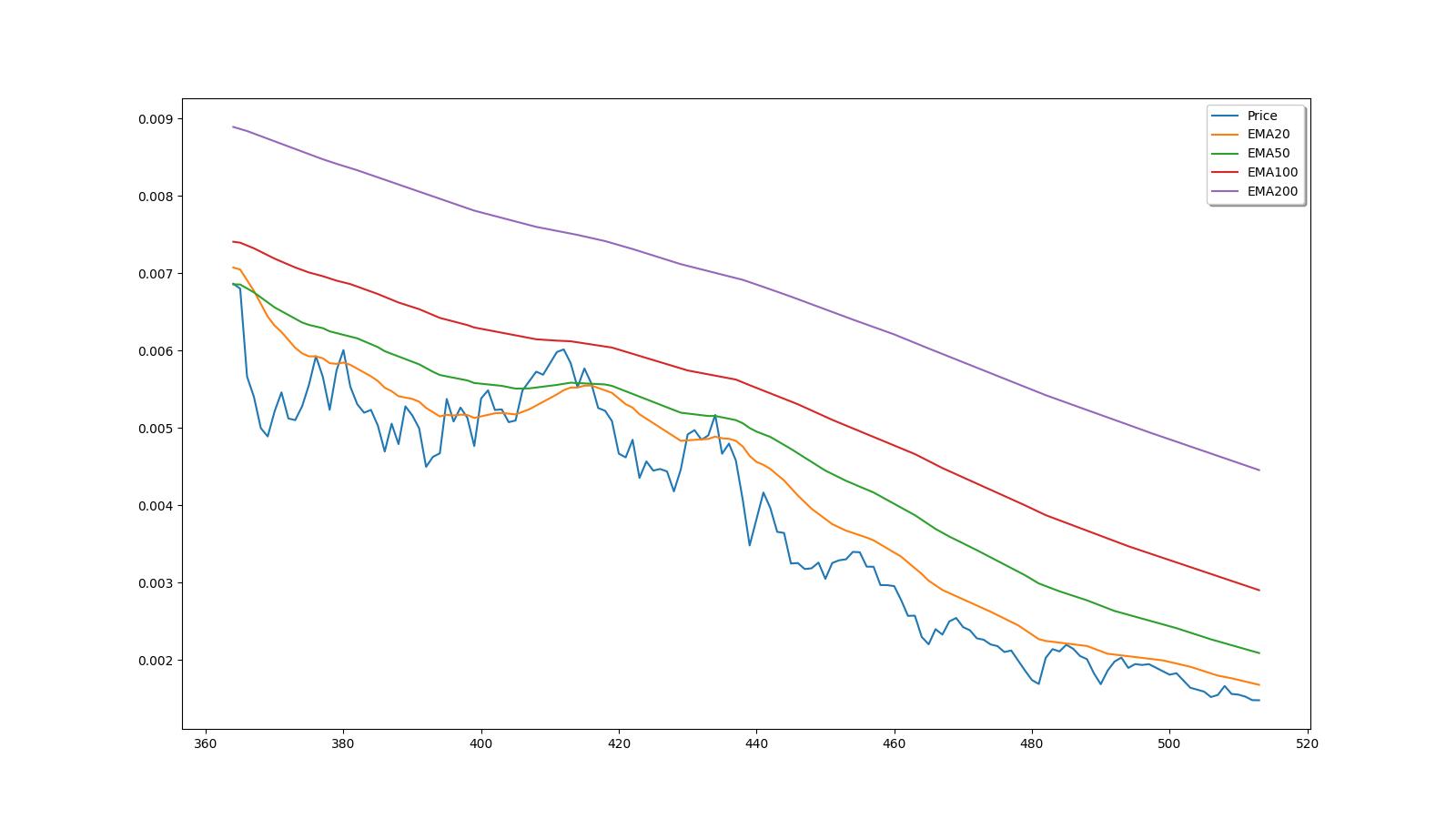 Hege Exponential Moving Averages