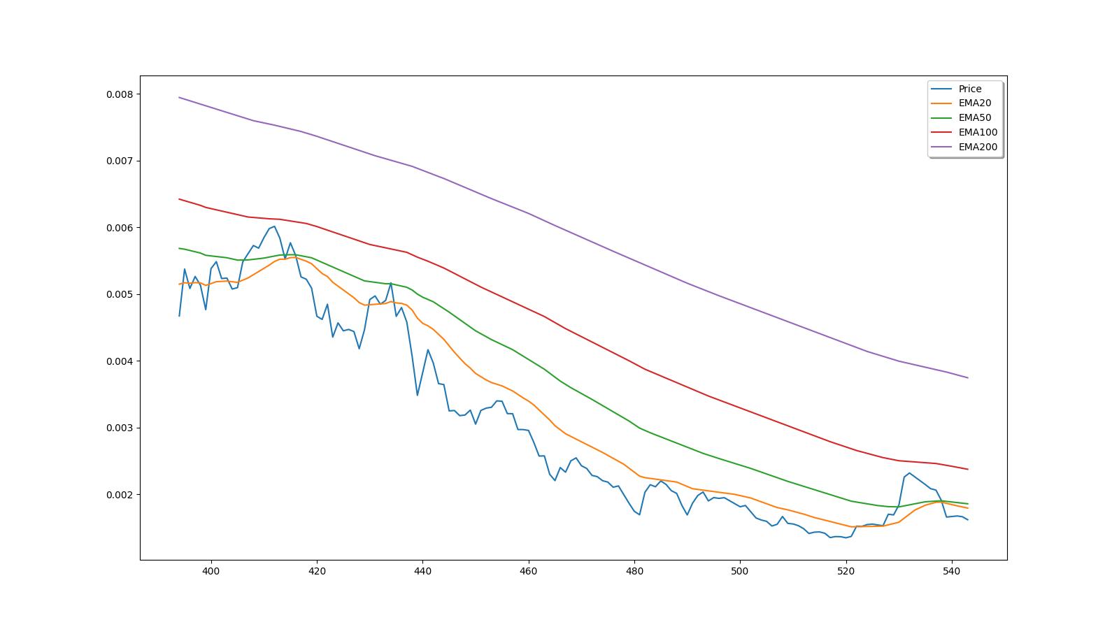 Hege Exponential Moving Averages