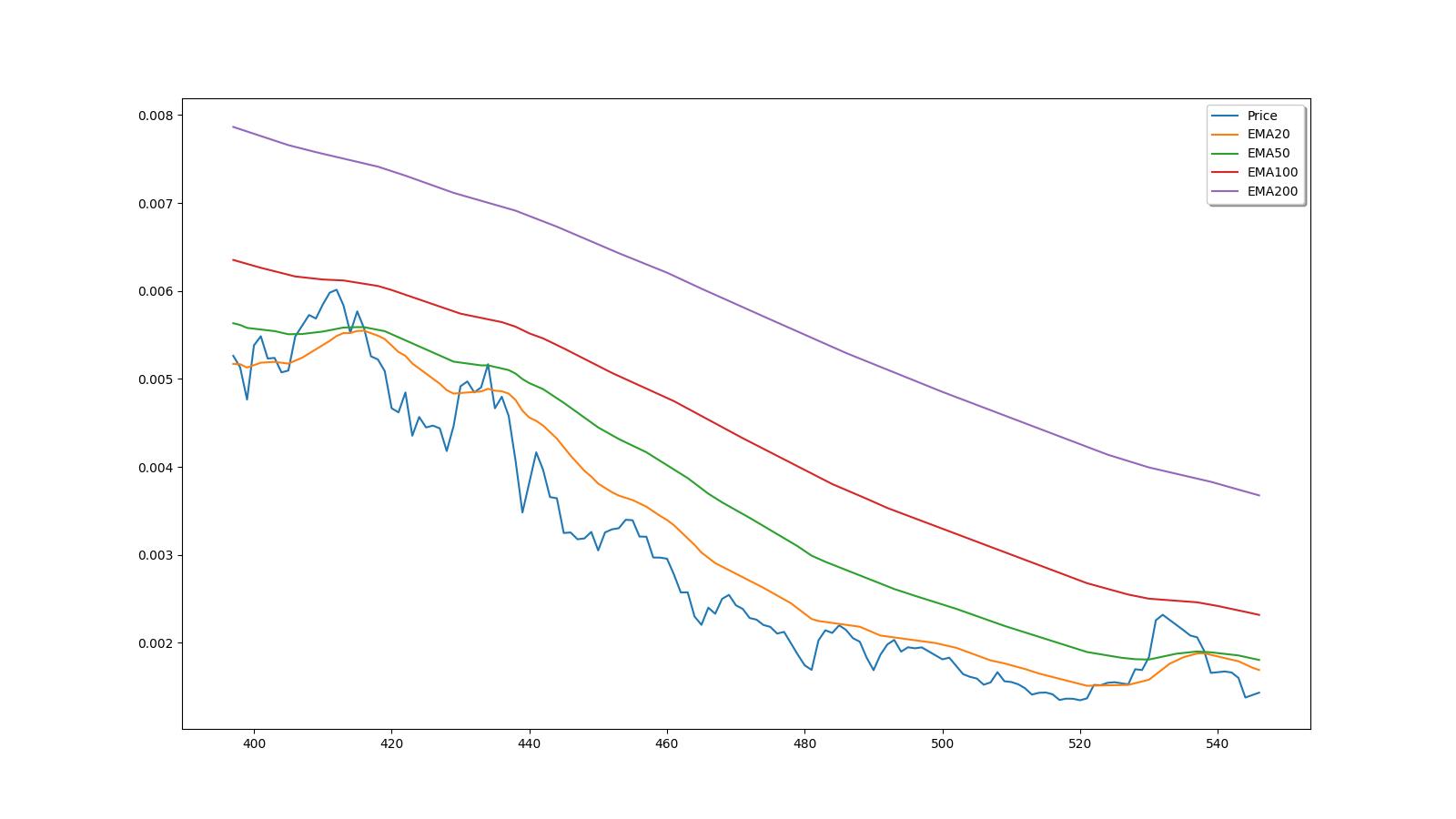 Hege Exponential Moving Averages