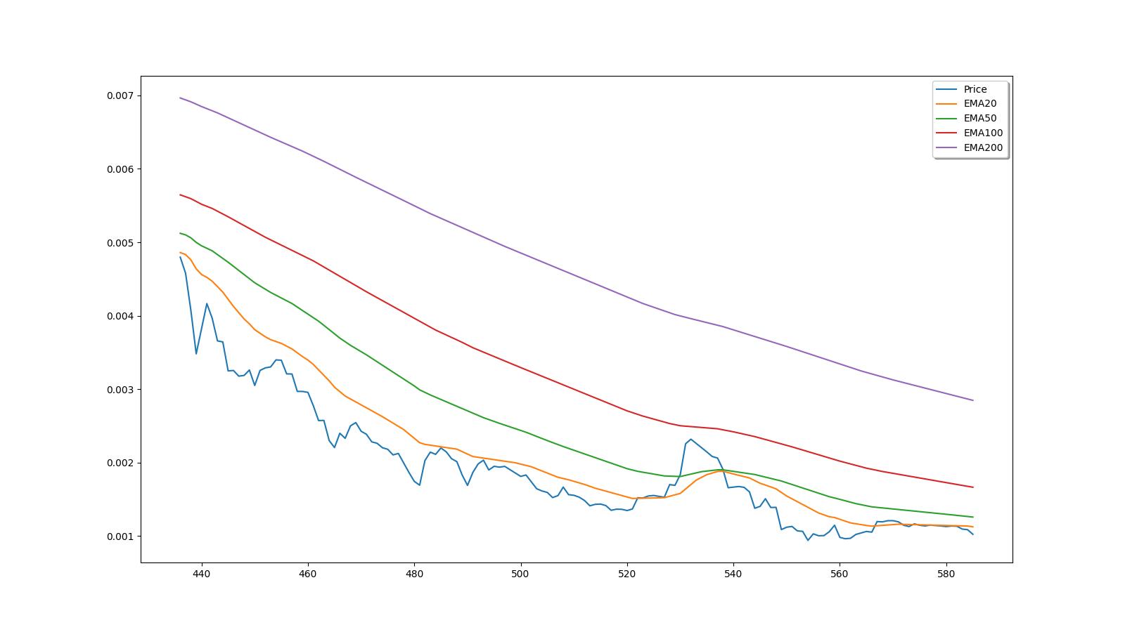 Hege Exponential Moving Averages