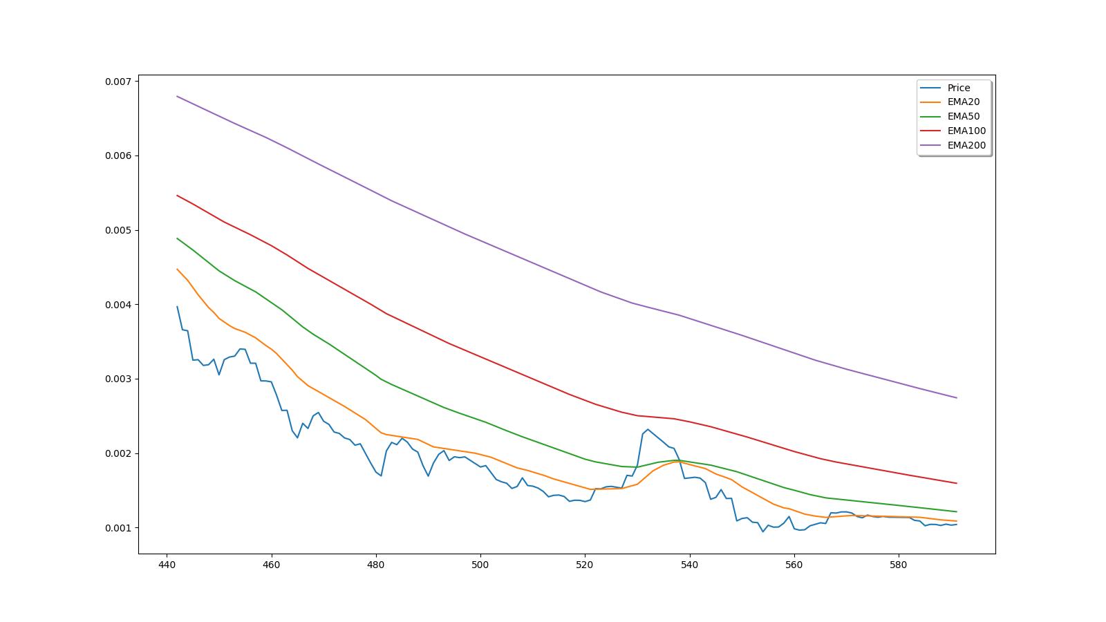 Hege Exponential Moving Averages