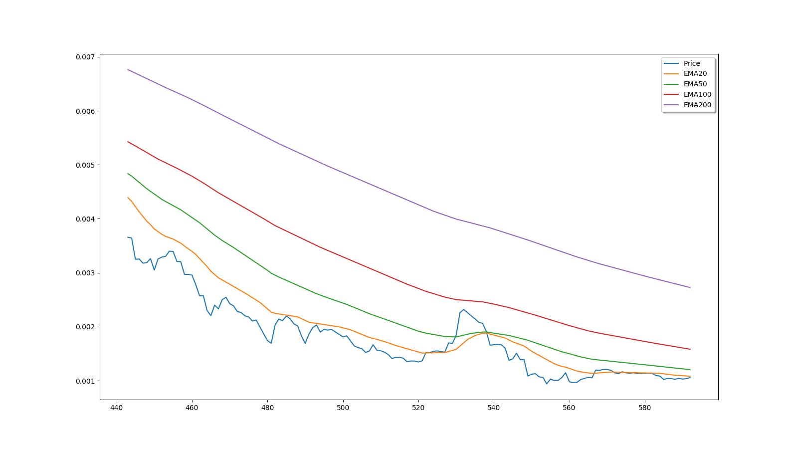 Hege Exponential Moving Averages