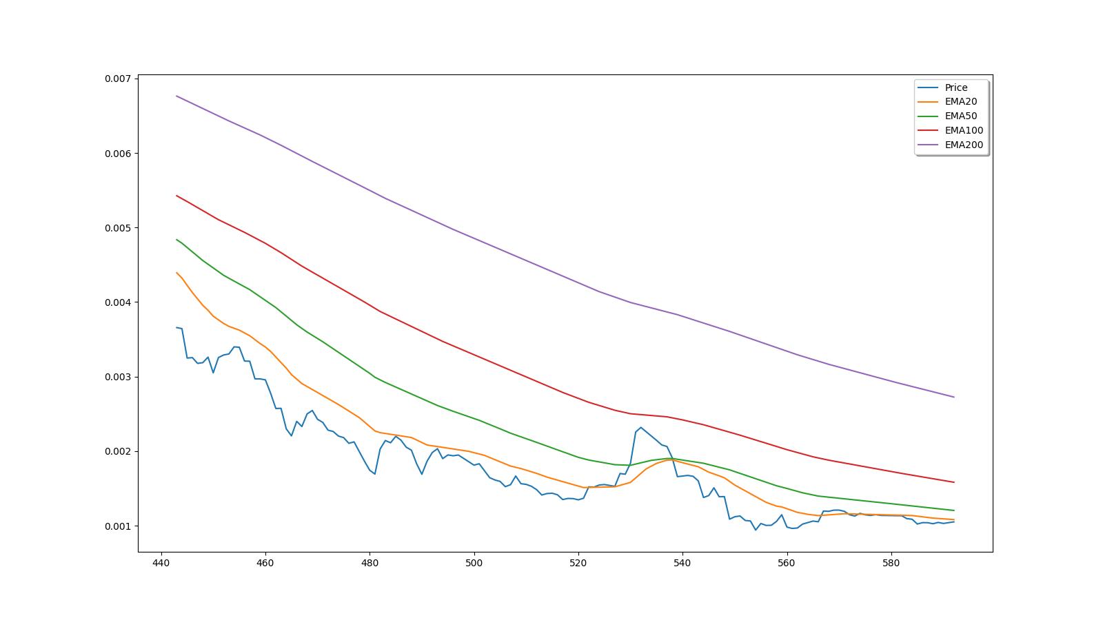 Hege Exponential Moving Averages