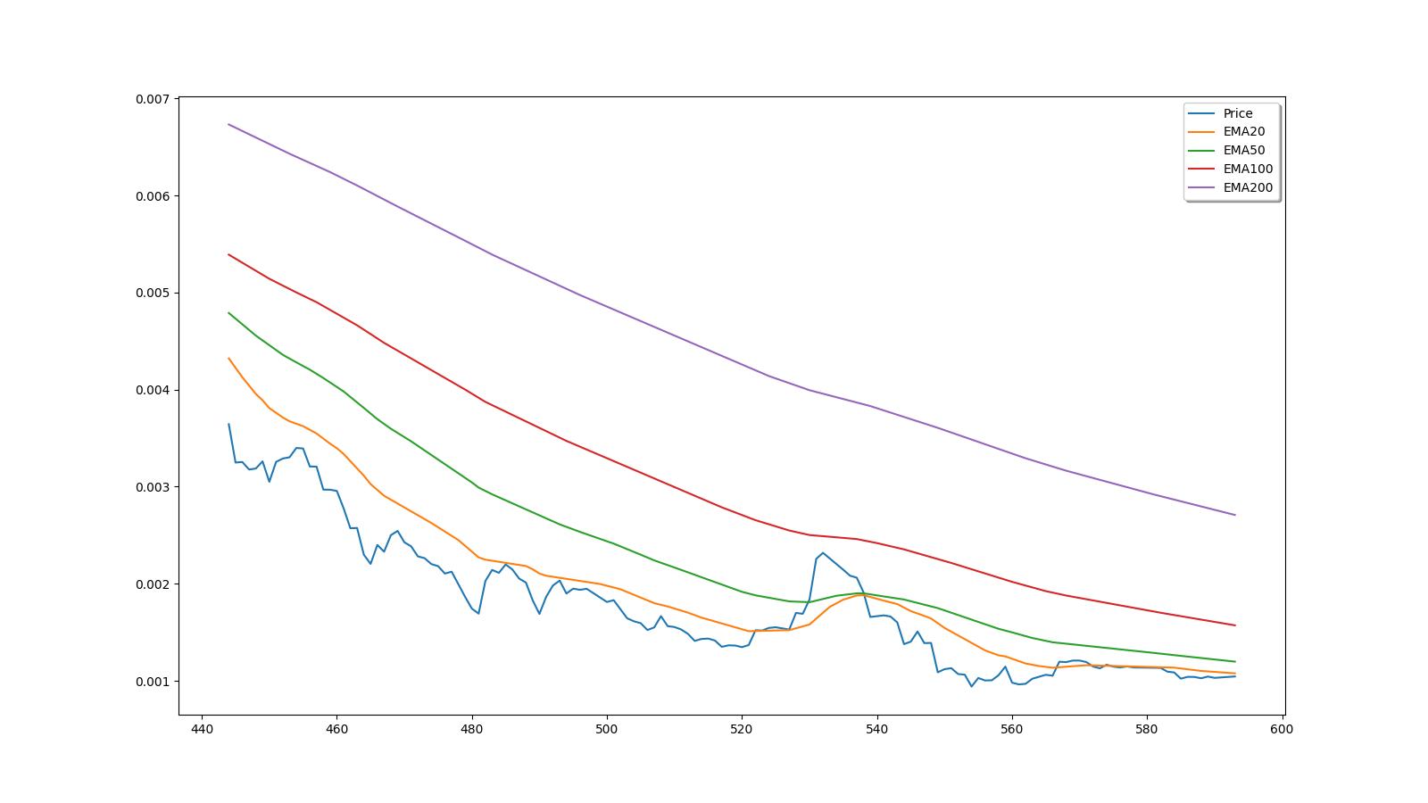 Hege Exponential Moving Averages