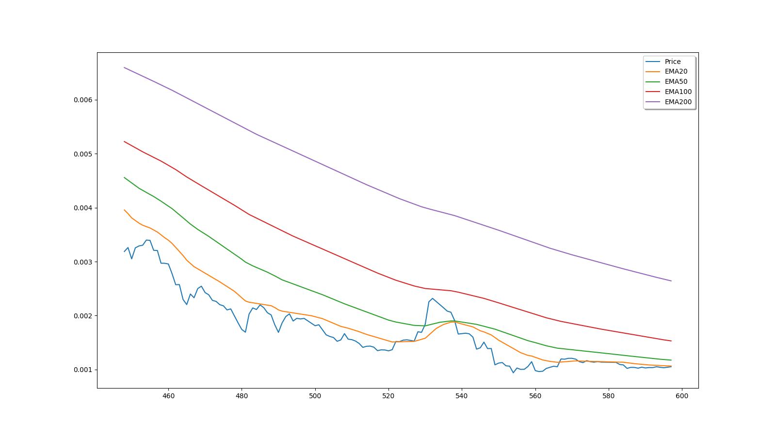 Hege Exponential Moving Averages