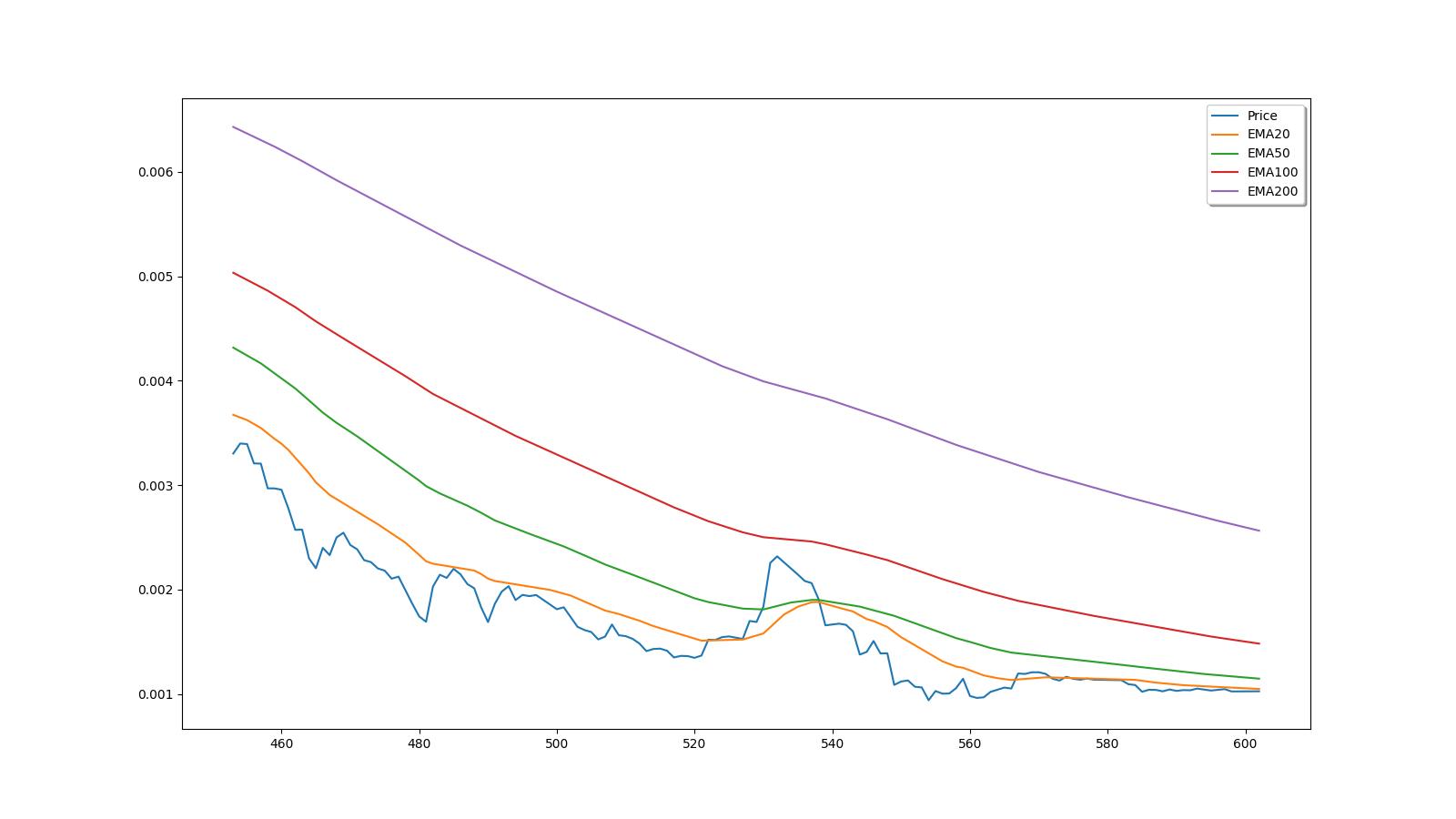 Hege Exponential Moving Averages
