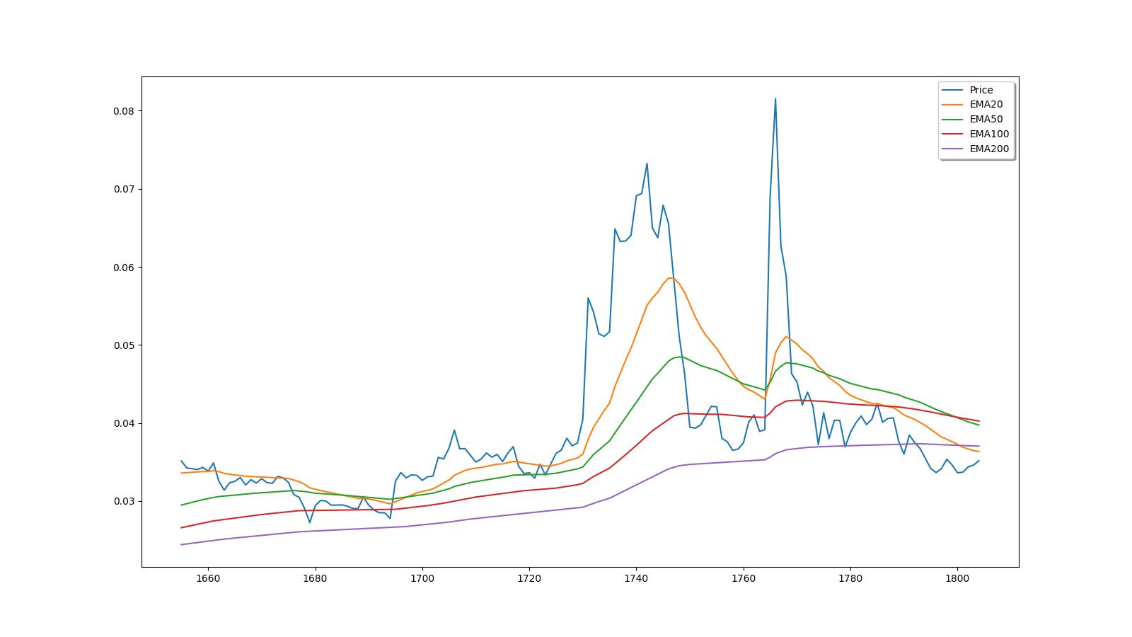 Hegic Exponential Moving Averages