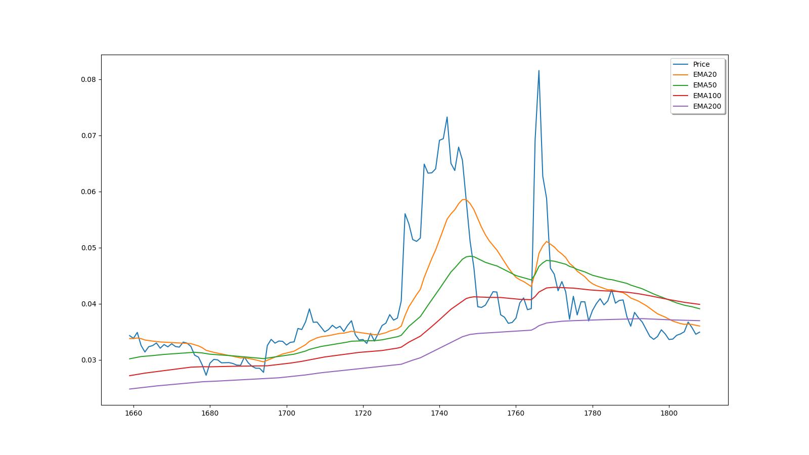 Hegic Exponential Moving Averages