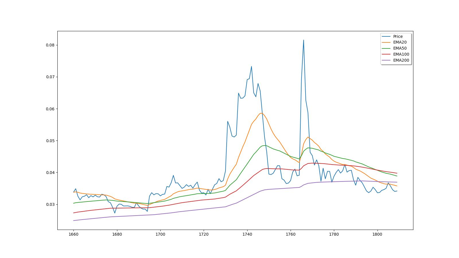 Hegic Exponential Moving Averages