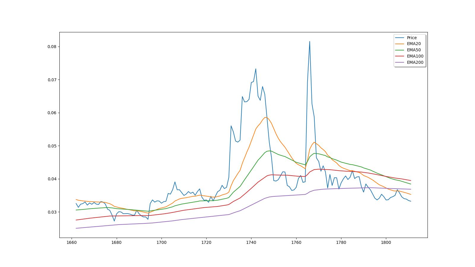 Hegic Exponential Moving Averages