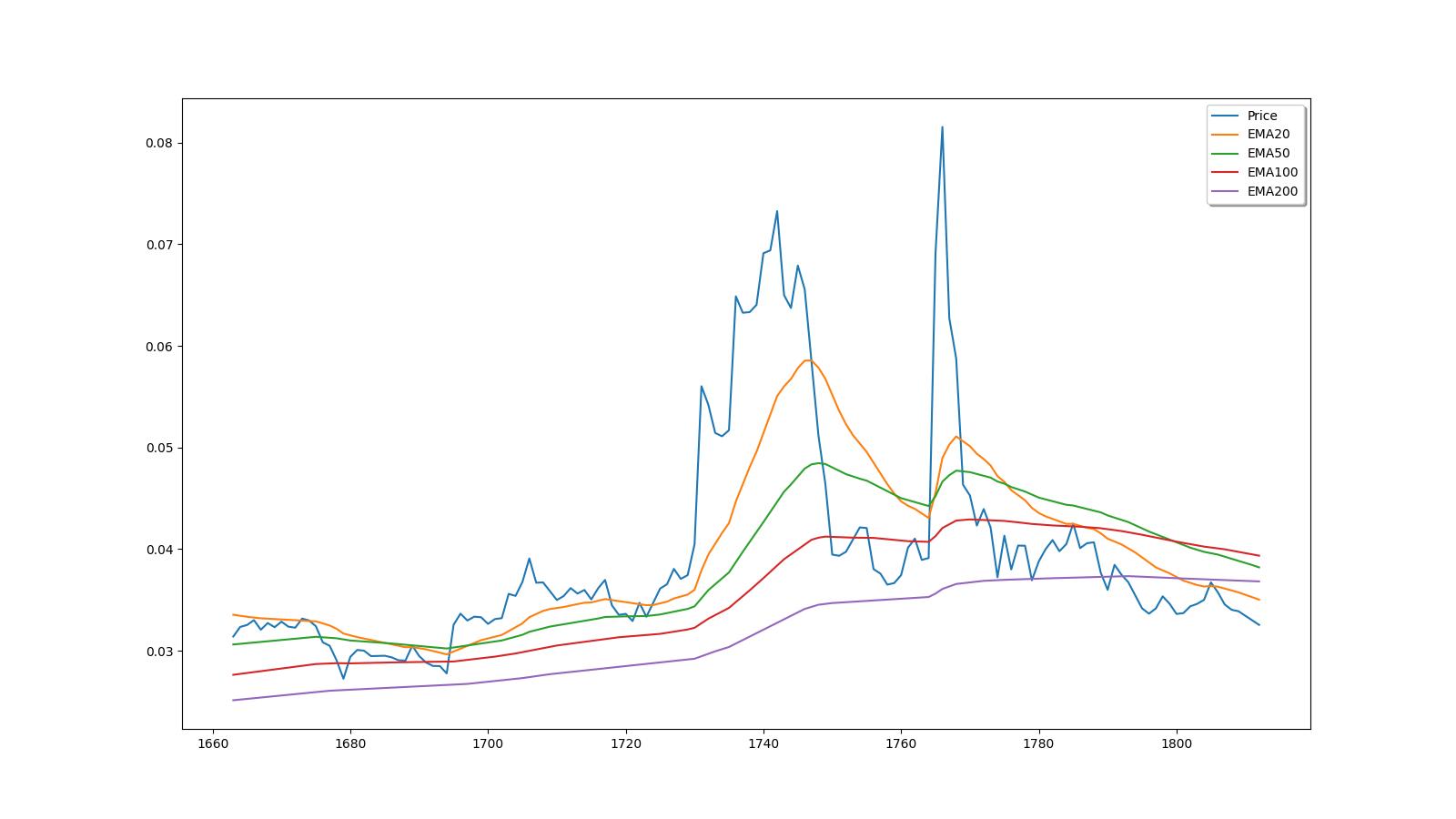Hegic Exponential Moving Averages