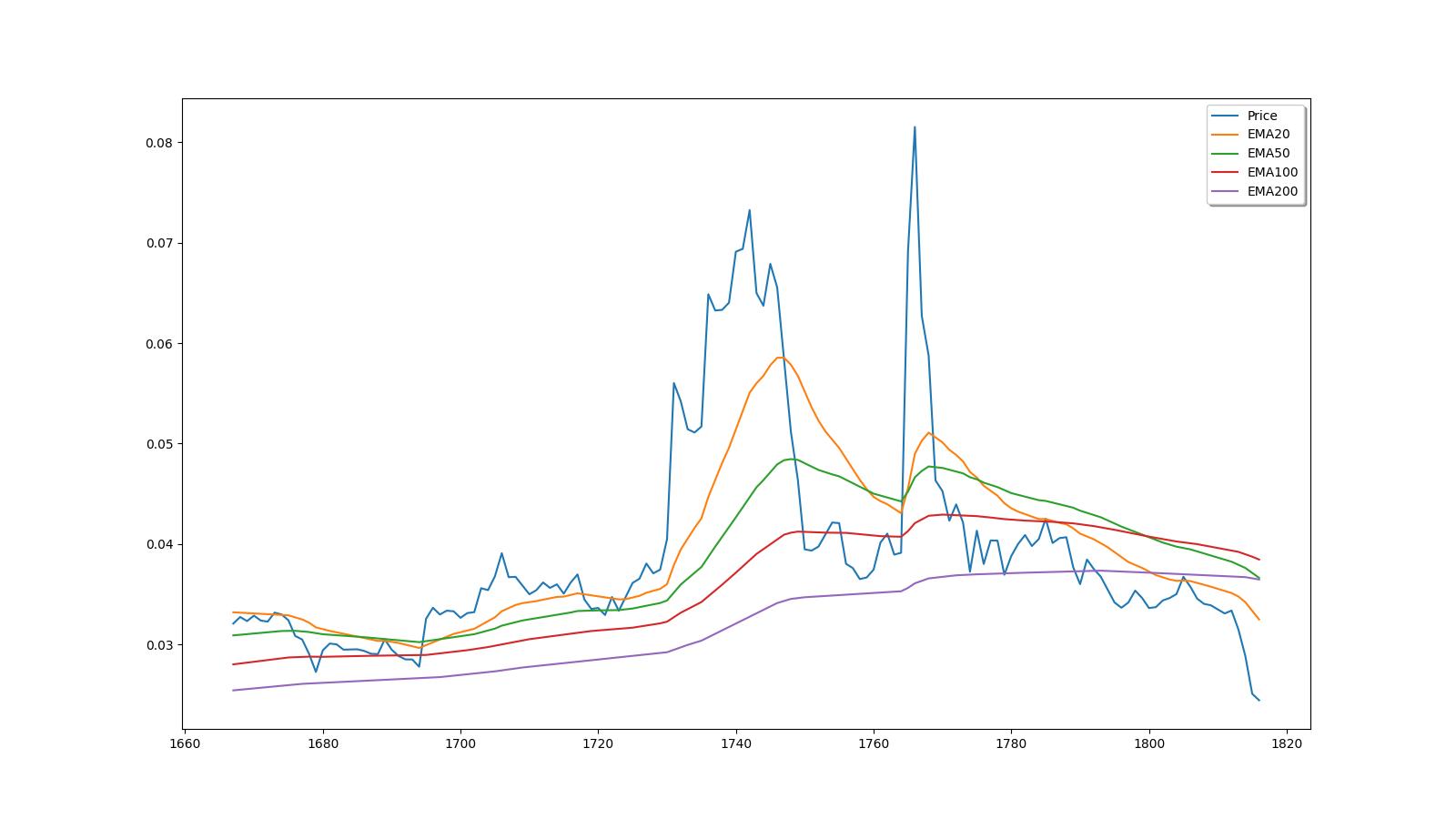 Hegic Exponential Moving Averages
