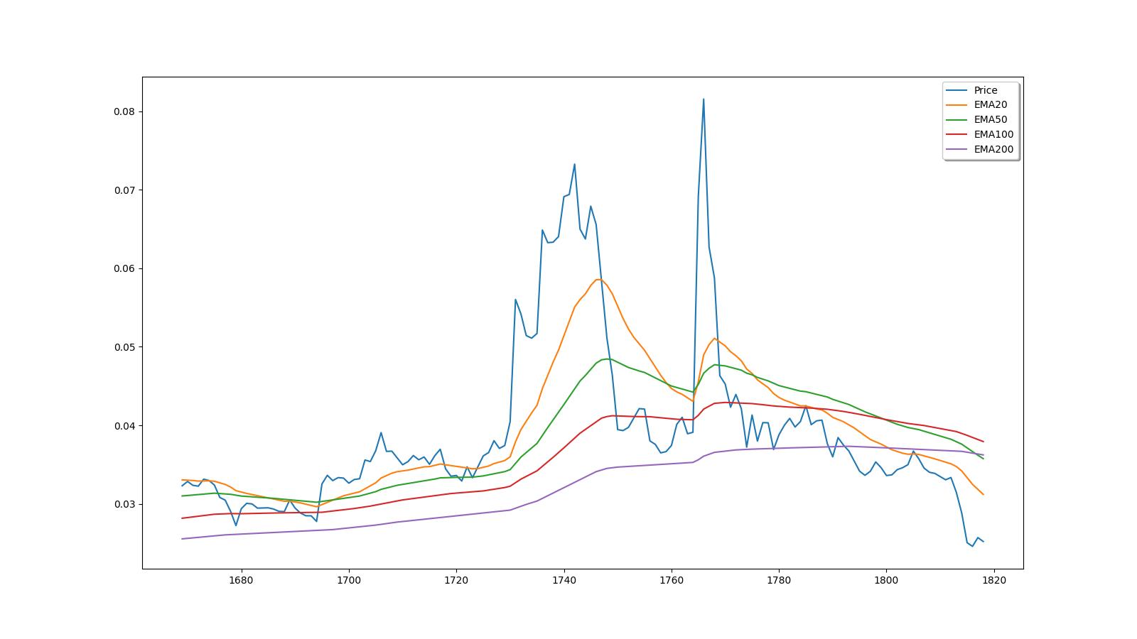 Hegic Exponential Moving Averages