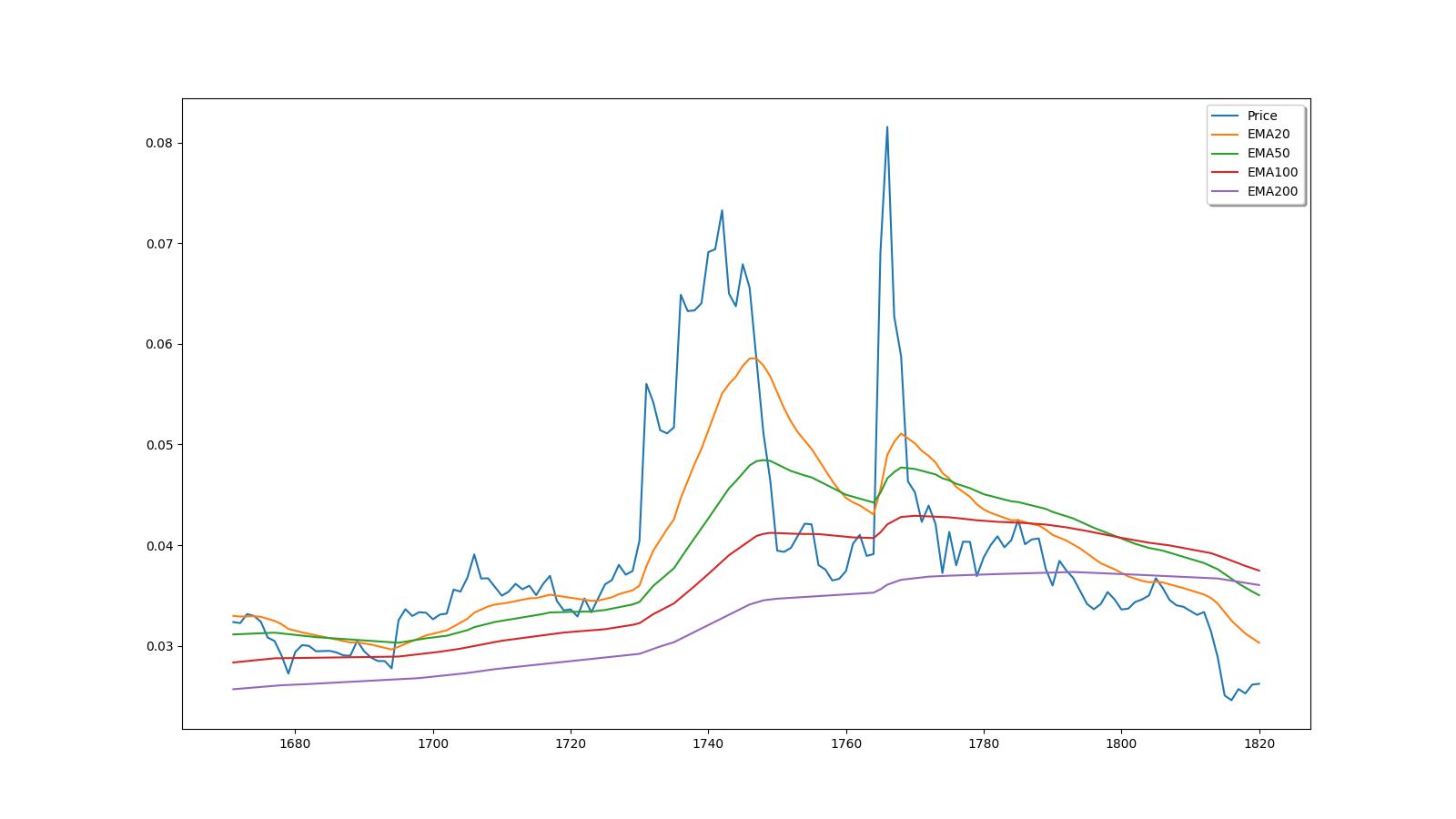 Hegic Exponential Moving Averages