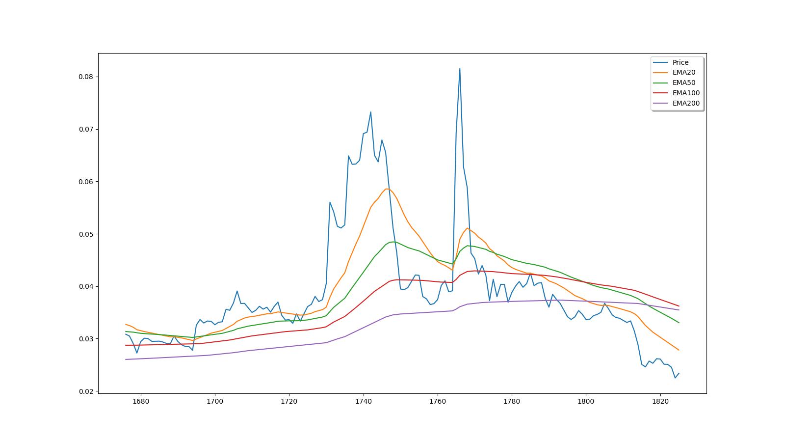 Hegic Exponential Moving Averages