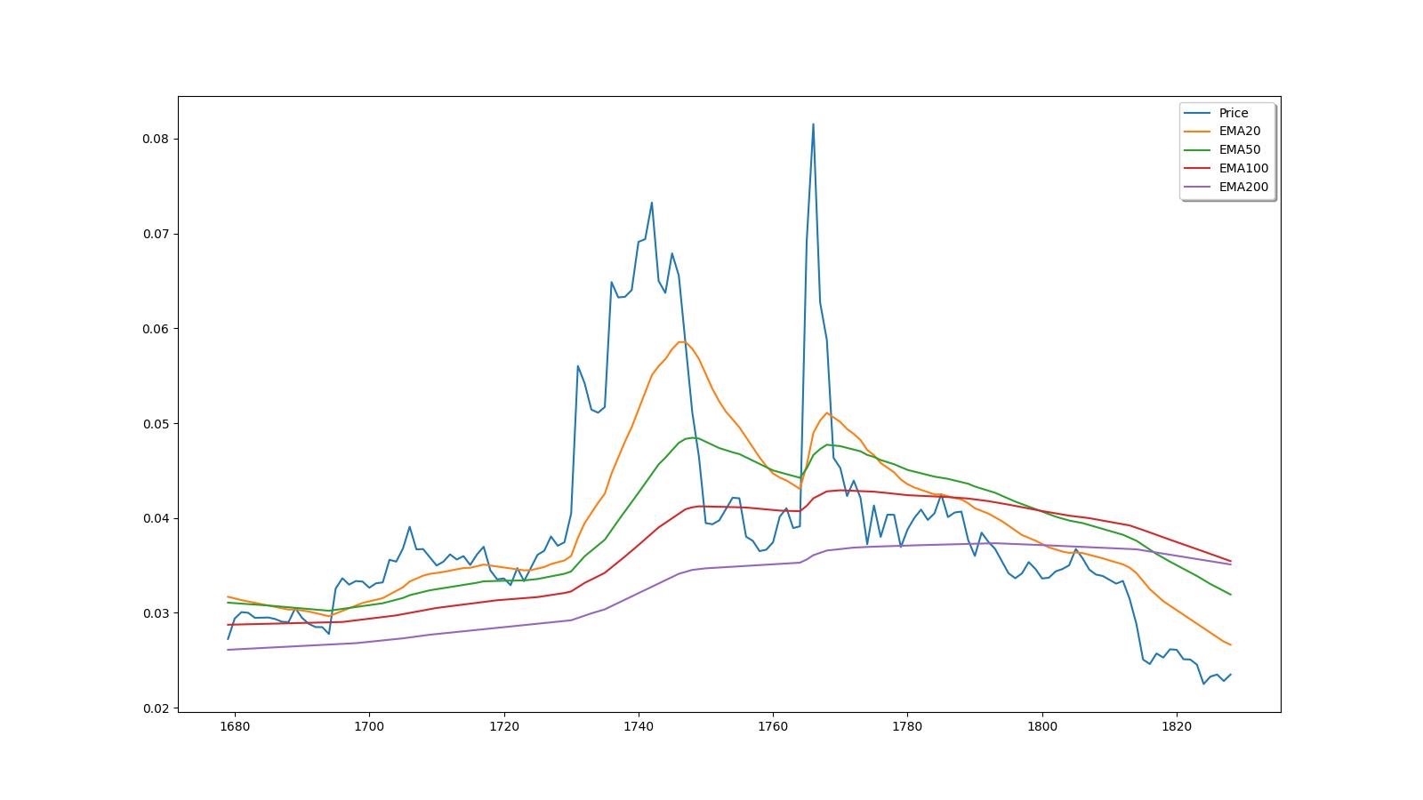 Hegic Exponential Moving Averages