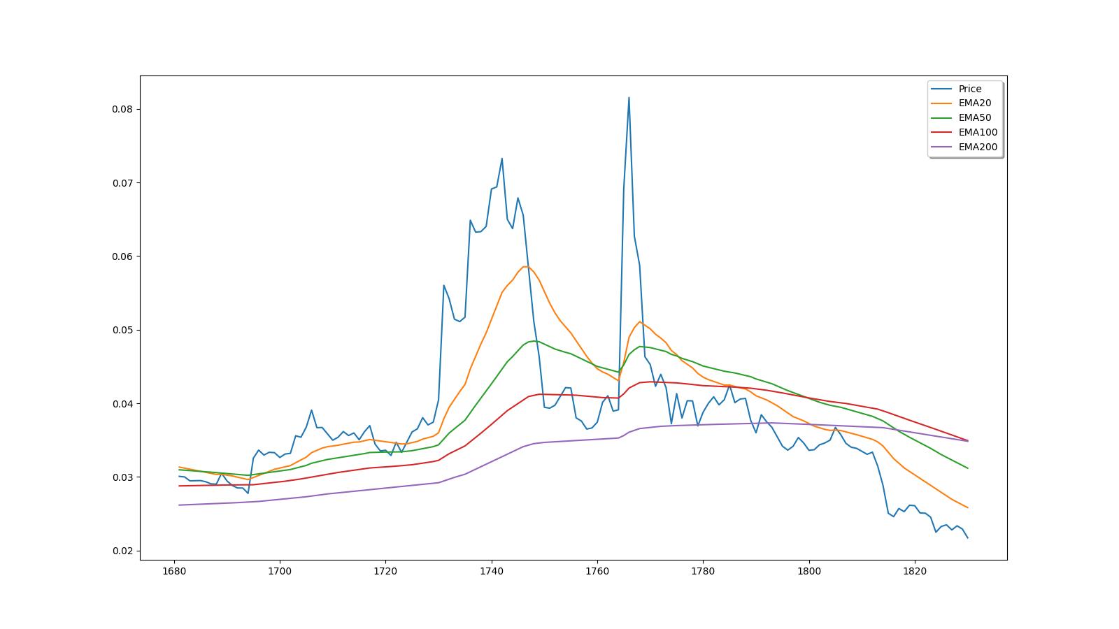 Hegic Exponential Moving Averages