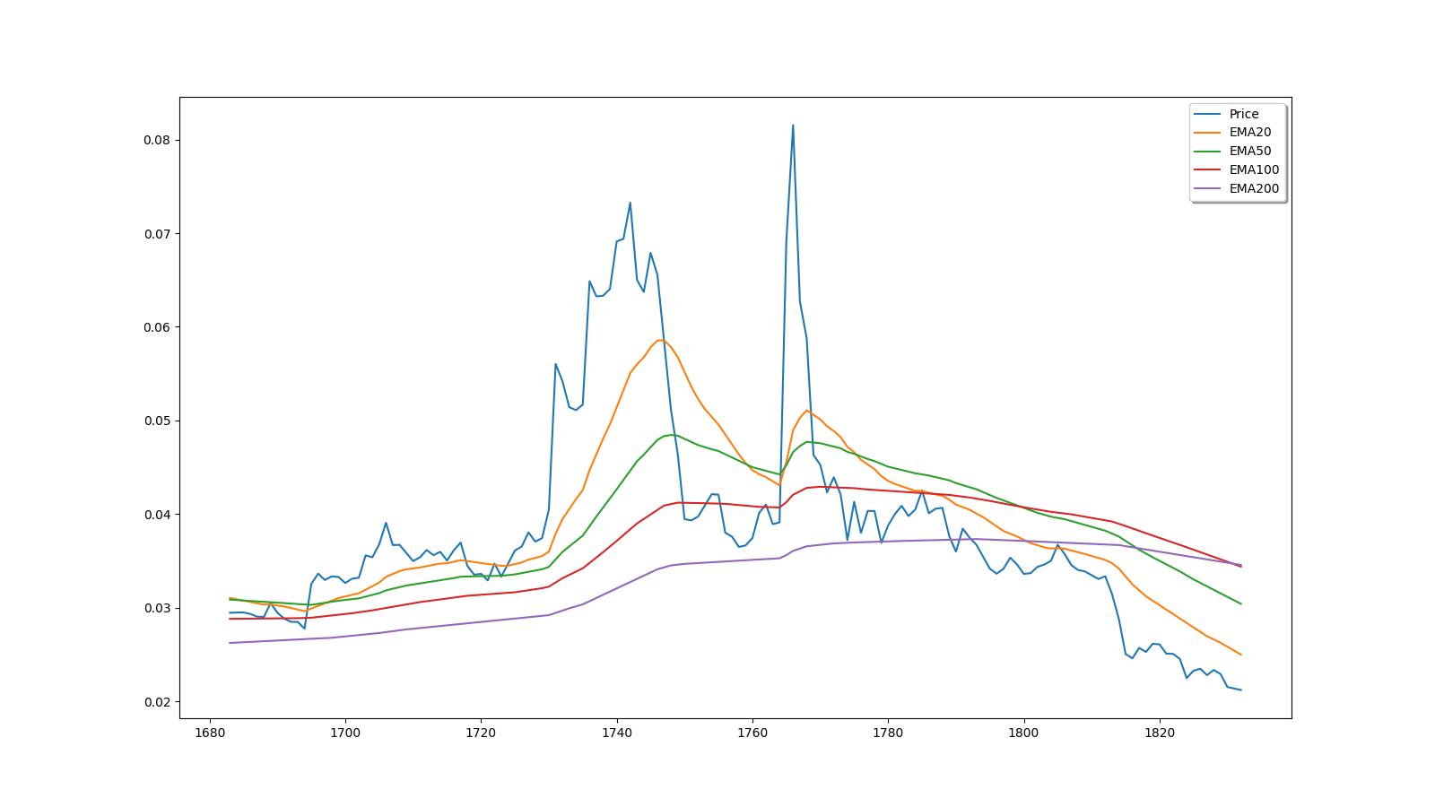 Hegic Exponential Moving Averages
