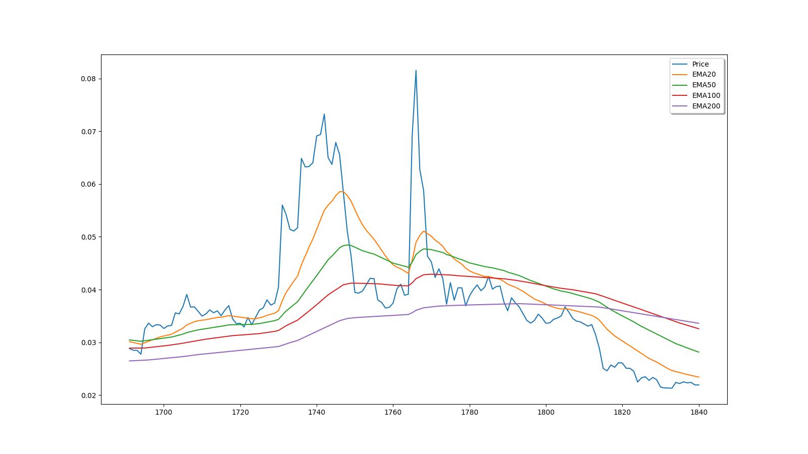 Hegic Exponential Moving Averages