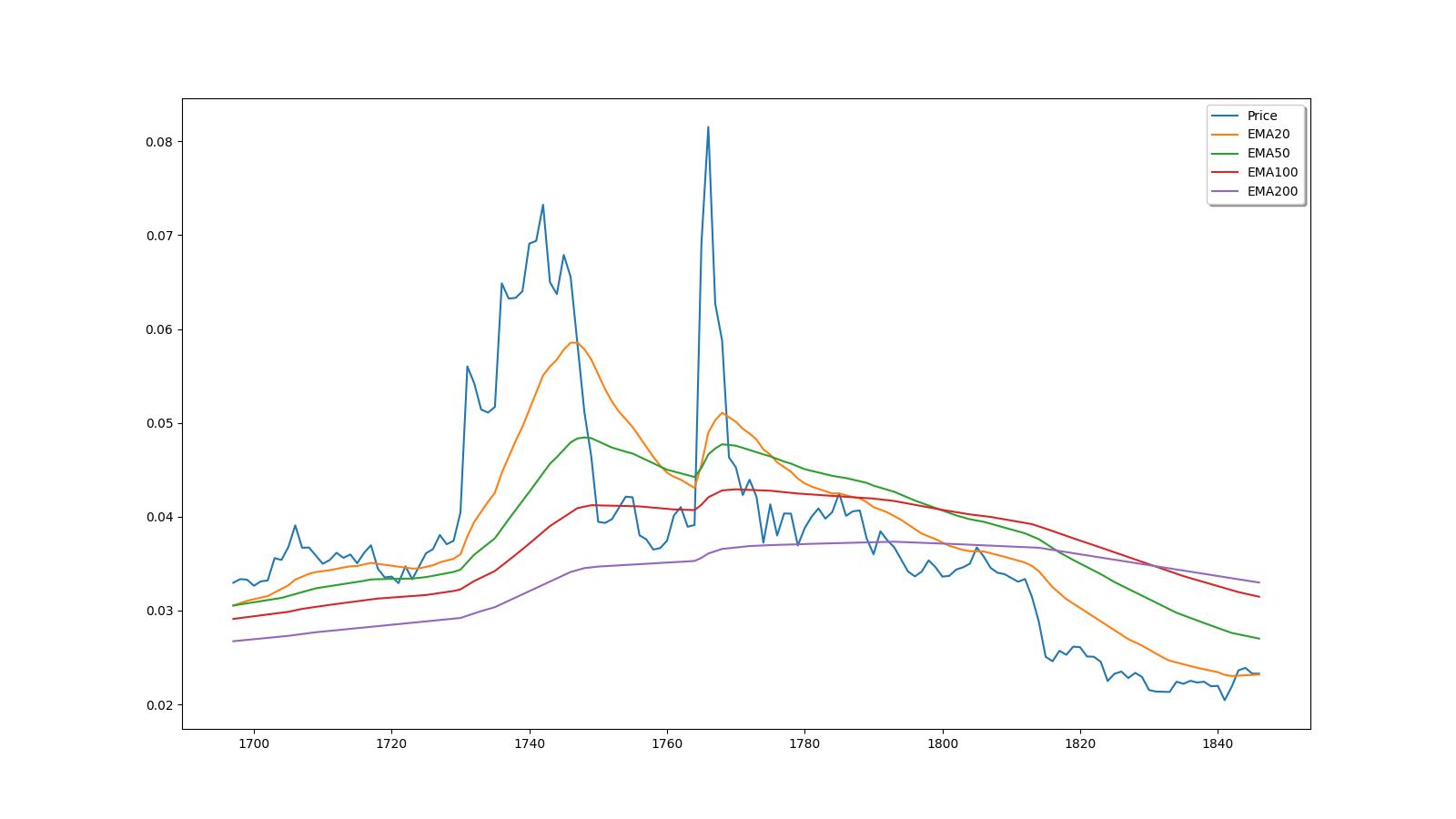 Hegic Exponential Moving Averages