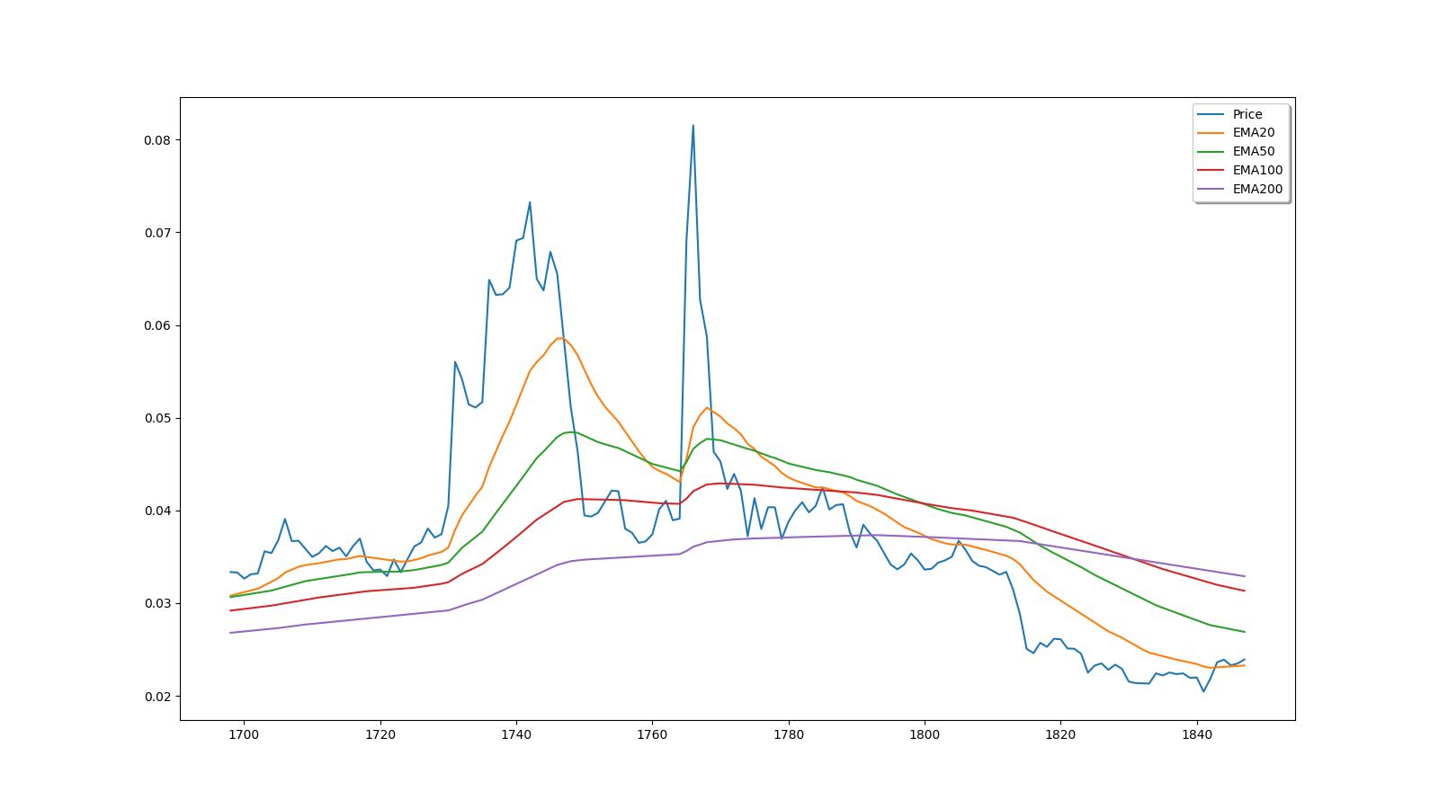Hegic Exponential Moving Averages