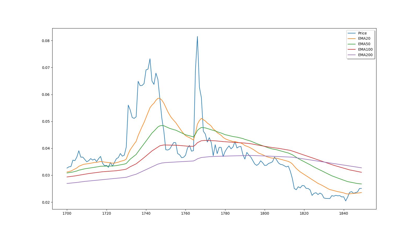 Hegic Exponential Moving Averages