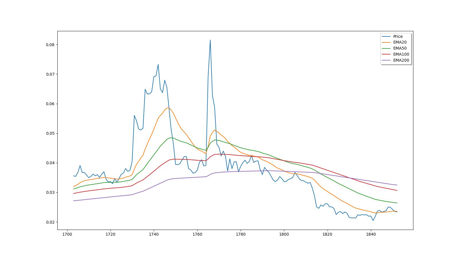 Hegic Exponential Moving Averages
