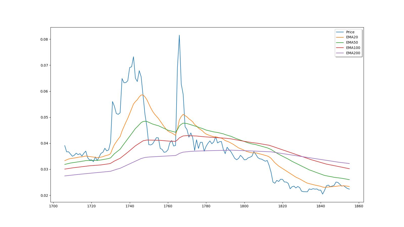 Hegic Exponential Moving Averages