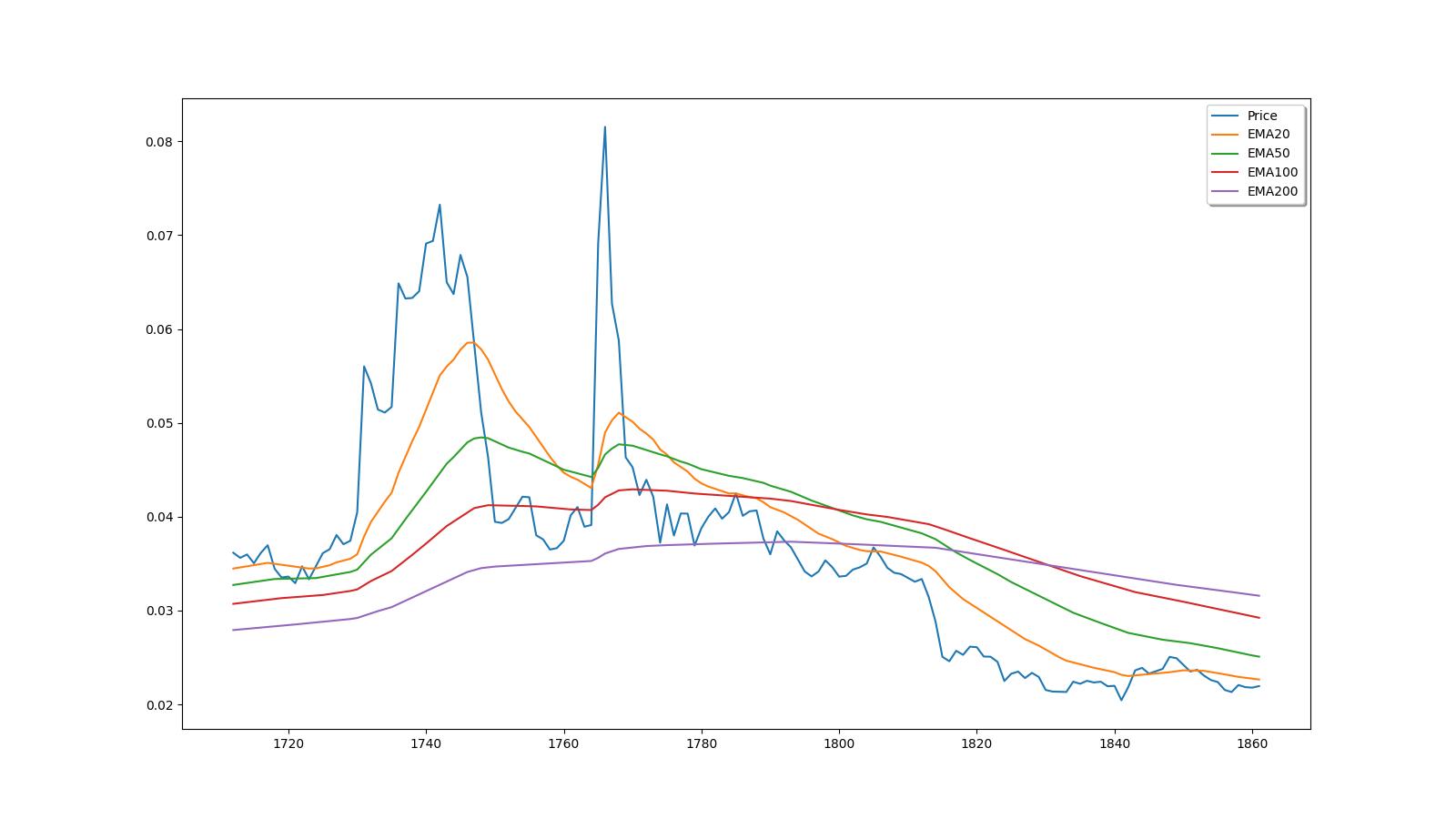 Hegic Exponential Moving Averages